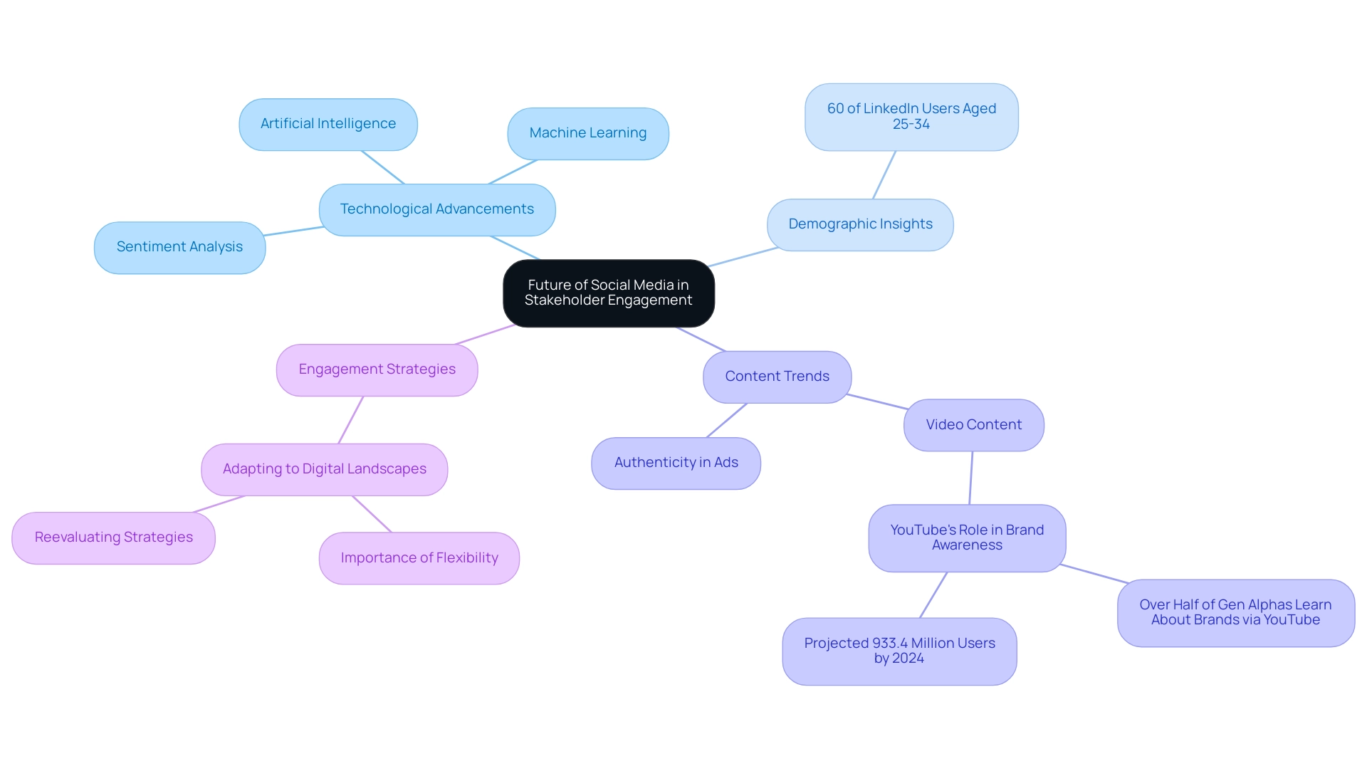 The central node represents the overall theme, with branches indicating key areas such as technology, demographics, content trends, and strategies.