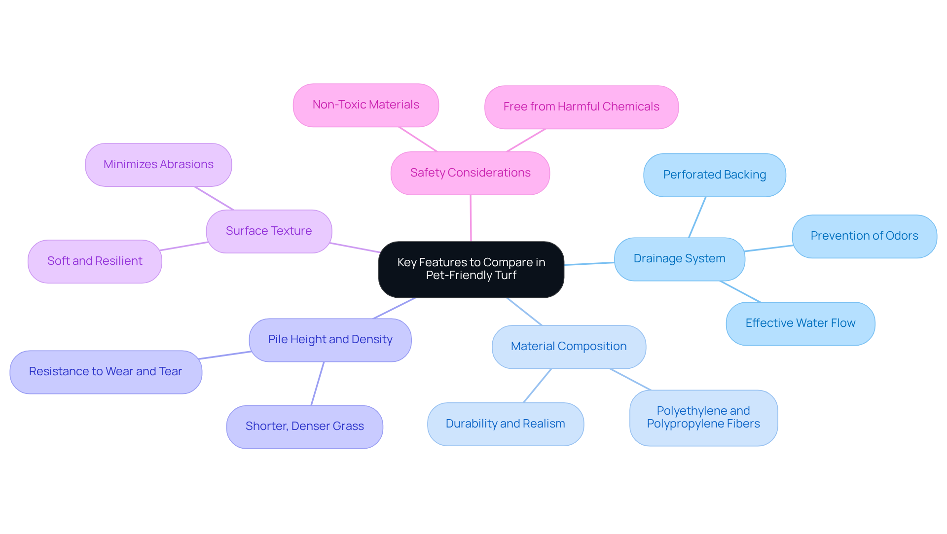 The center represents the main topic, while the branches show different features to consider when choosing turf for pets. Each feature is broken down into specific points, helping you understand what to look for.