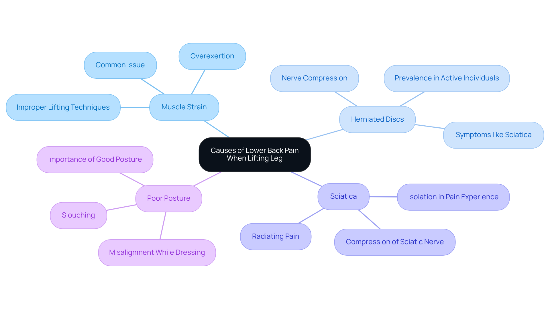 The central node represents the main issue of lower back pain, while the branches show different causes. Each cause has its own details that explain how it contributes to the pain, helping you see the bigger picture of what might be affecting you. The central node represents the main issue of lower back pain, while the branches show different causes. Each cause has its own details that explain how it contributes to the pain, helping you see the bigger picture of what might be affecting you.