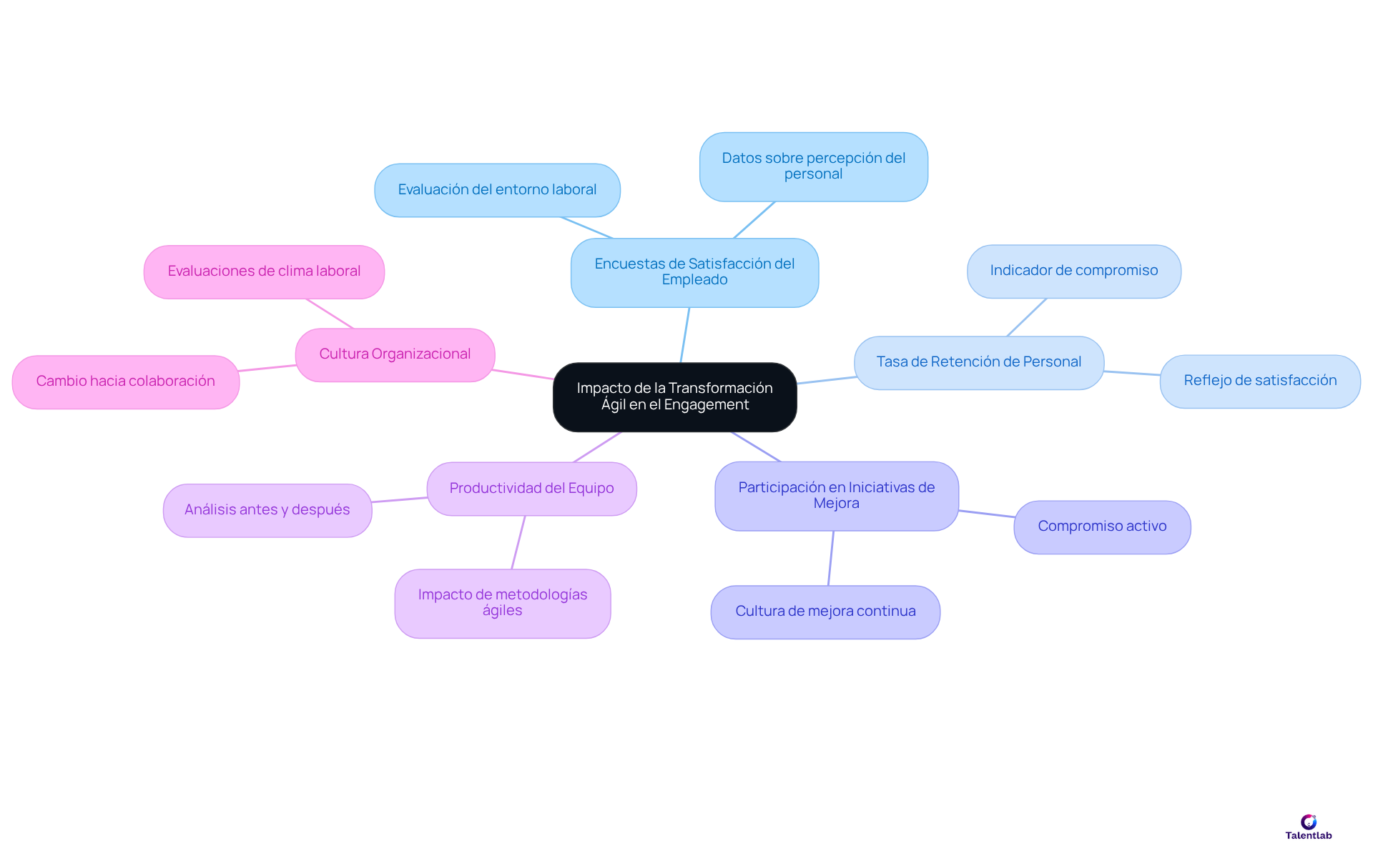 Este mindmap muestra las métricas clave que los líderes de RR. HH. deben considerar para evaluar el impacto de la transformación ágil en el compromiso de los empleados. Cada rama representa una métrica importante, y puedes explorar más detalles sobre cada una siguiendo las sub-ramas.