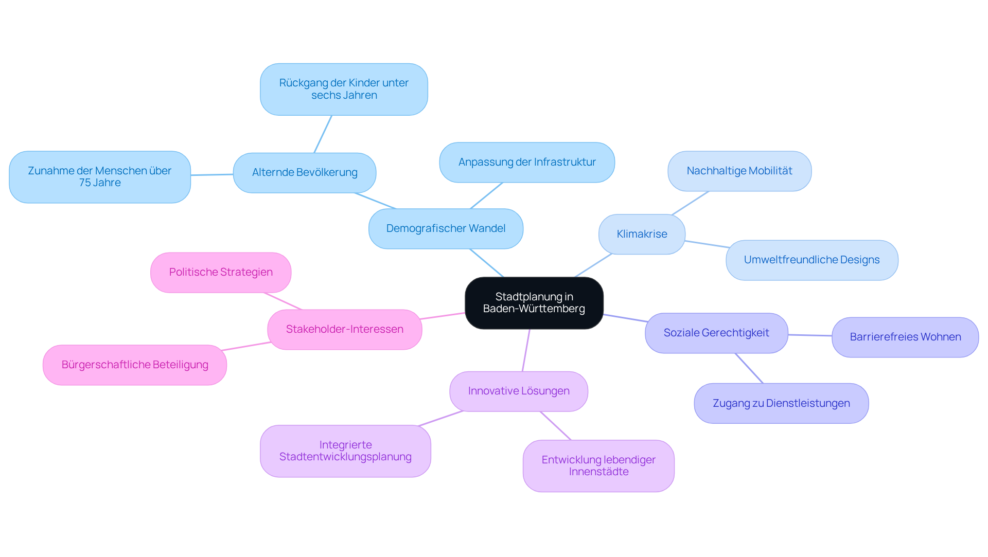 Im Zentrum steht die Stadtplanung, von der aus verschiedene Herausforderungen und Lösungen abzweigen. Jede Farbe repräsentiert ein Hauptthema, und die Unterkategorien zeigen spezifische Aspekte oder Lösungen an, die zu den Herausforderungen gehören.