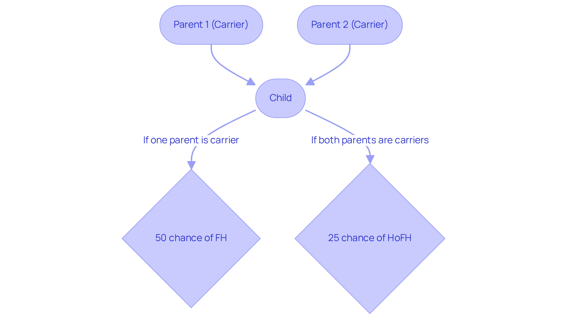 This flowchart shows how familial hypercholesterolemia can be inherited. Each box represents a parent or child, and the arrows indicate the likelihood of passing on the condition. The colors help differentiate between carriers and affected individuals.