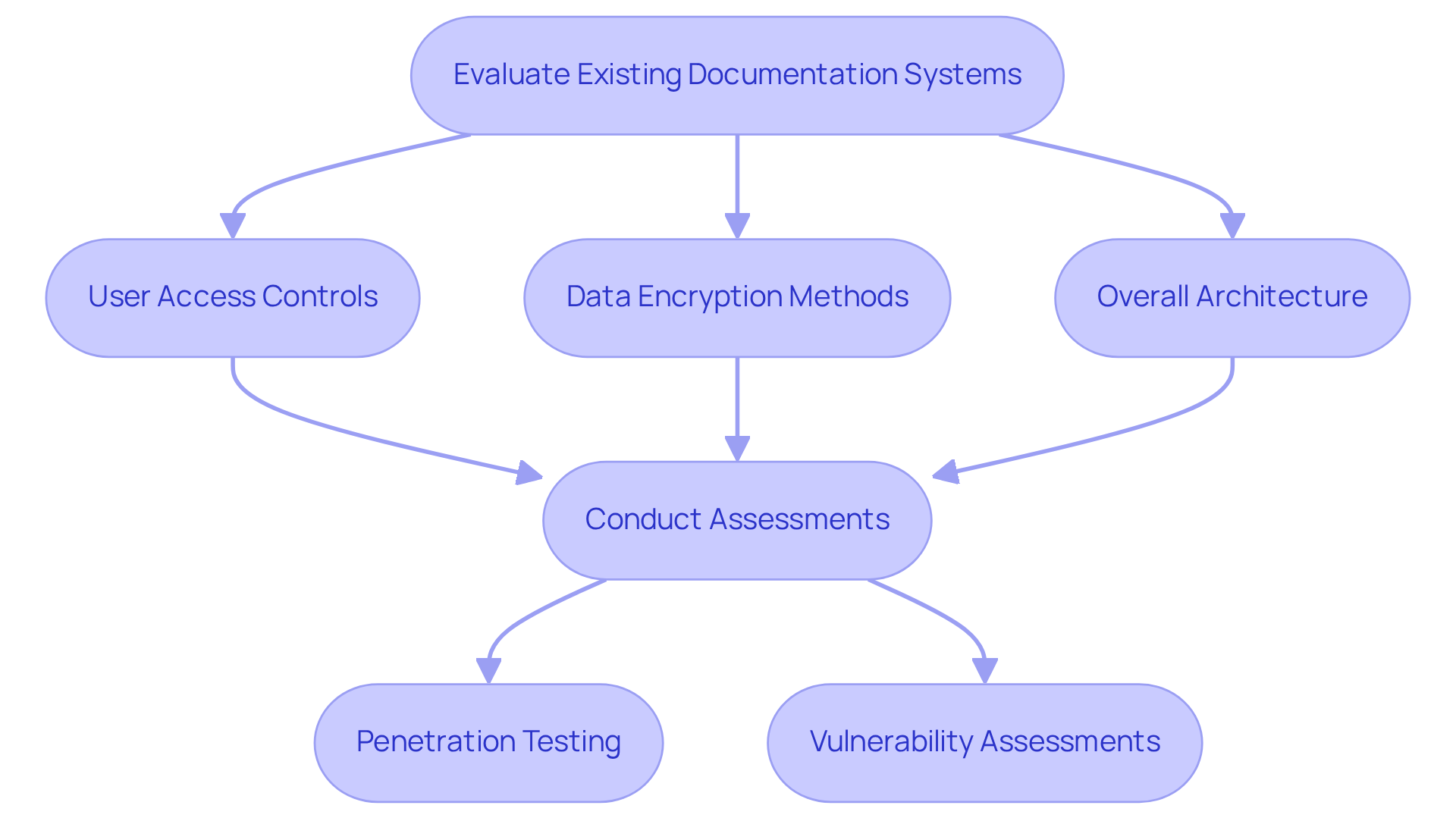 Follow the flow from evaluating key areas to conducting assessments. Each step shows what to look at and what actions to take to improve security. Follow the flow from evaluating key areas to conducting assessments. Each step shows what to look at and what actions to take to improve security.