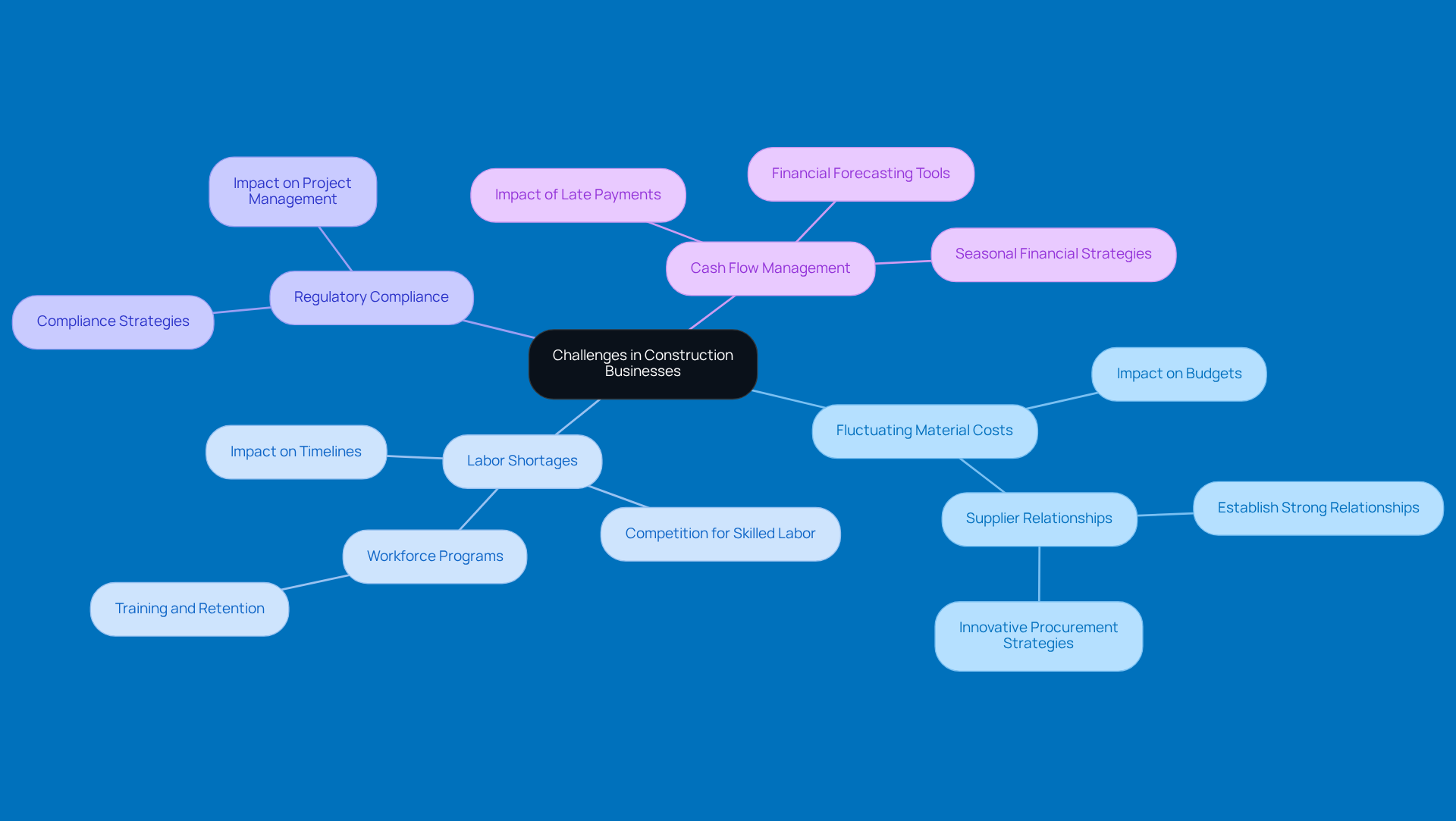 The center represents the main theme of challenges in construction. Each branch shows a specific challenge, and the sub-branches detail the impacts and solutions, helping you see how everything connects. The center represents the main theme of challenges in construction. Each branch shows a specific challenge, and the sub-branches detail the impacts and solutions, helping you see how everything connects.