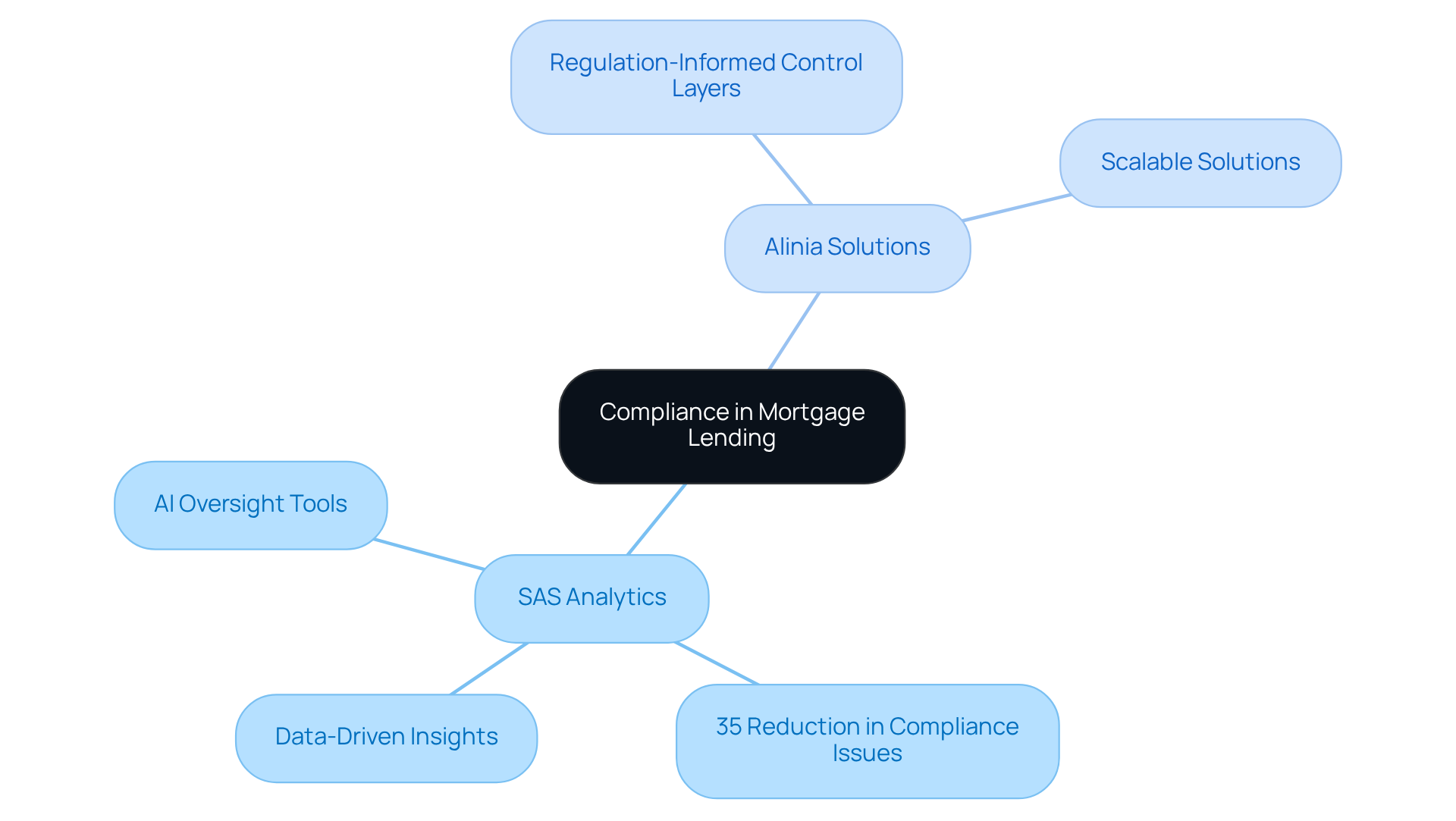 The center represents the main topic of compliance in mortgage lending. The branches show the tools (SAS and Alinia) and their benefits, helping you see how they contribute to better compliance management.