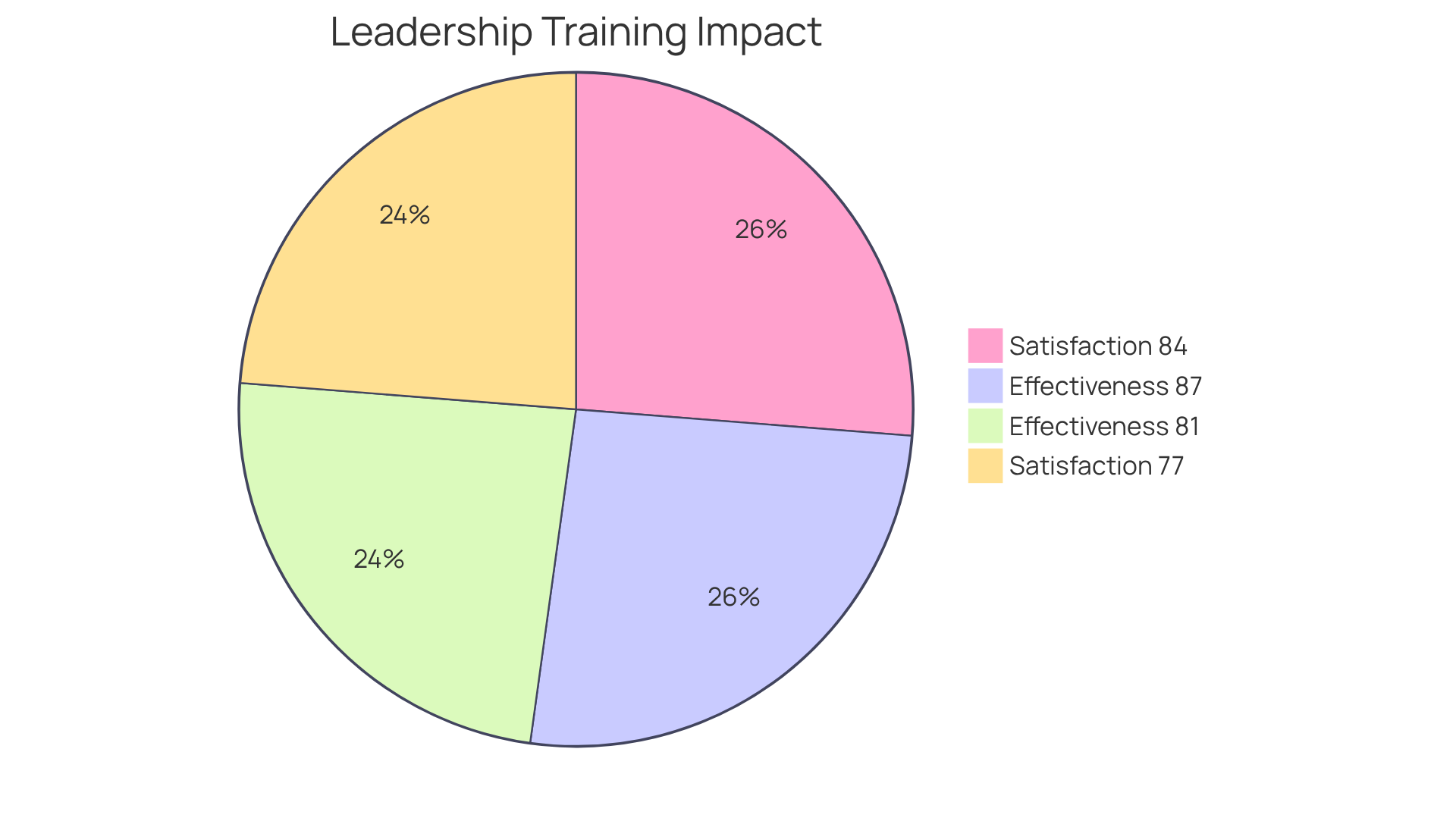 This pie chart shows how FranklinCovey's training improved leadership effectiveness and satisfaction scores. Each slice represents a score before and after the training, helping you see the positive changes clearly. This pie chart shows how FranklinCovey's training improved leadership effectiveness and satisfaction scores. Each slice represents a score before and after the training, helping you see the positive changes clearly.