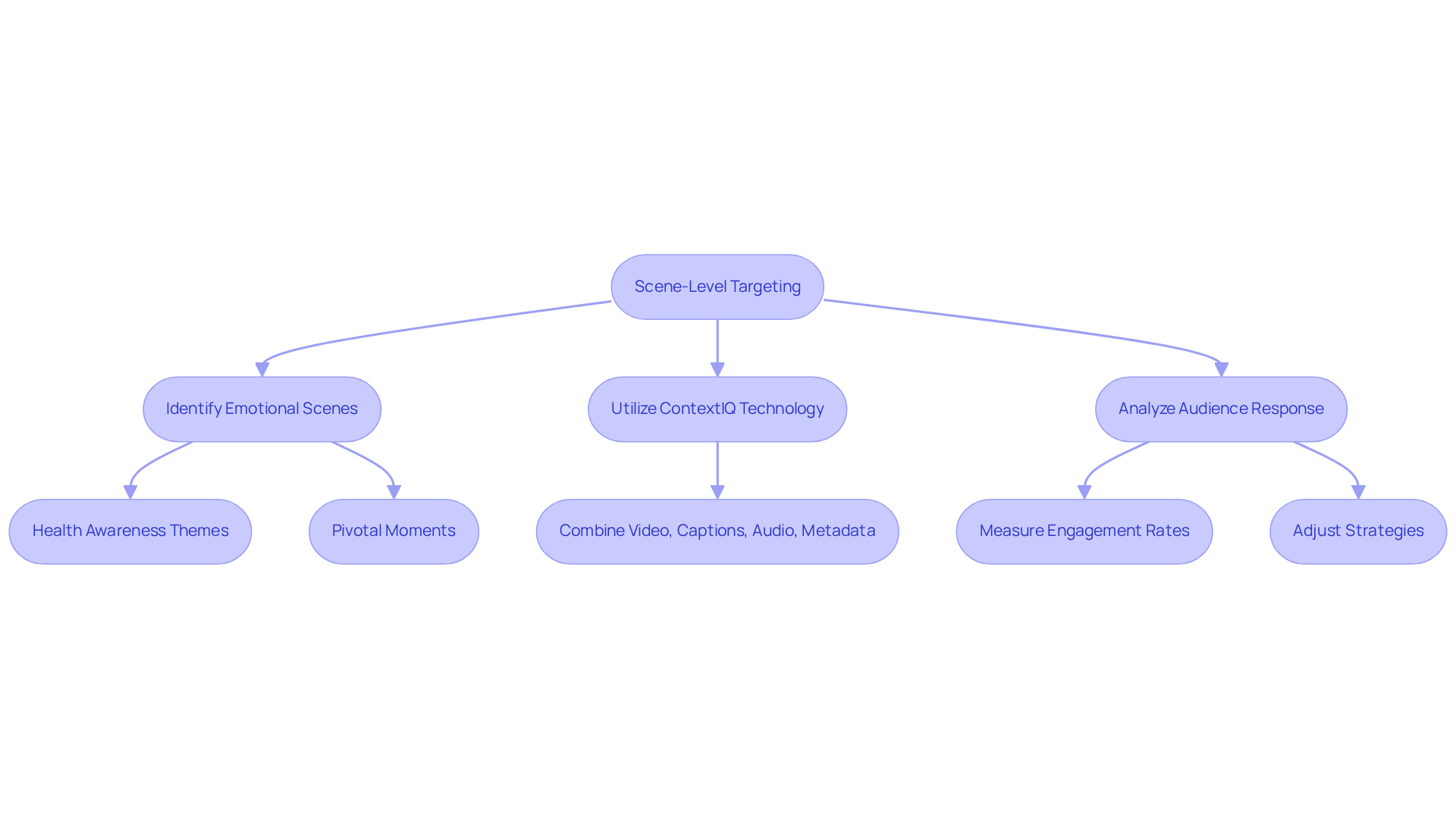 This flowchart outlines the steps advertisers can take to maximize the impact of their ads by targeting key moments in video content. Follow the arrows to see how each step builds on the previous one to enhance viewer engagement and recall.