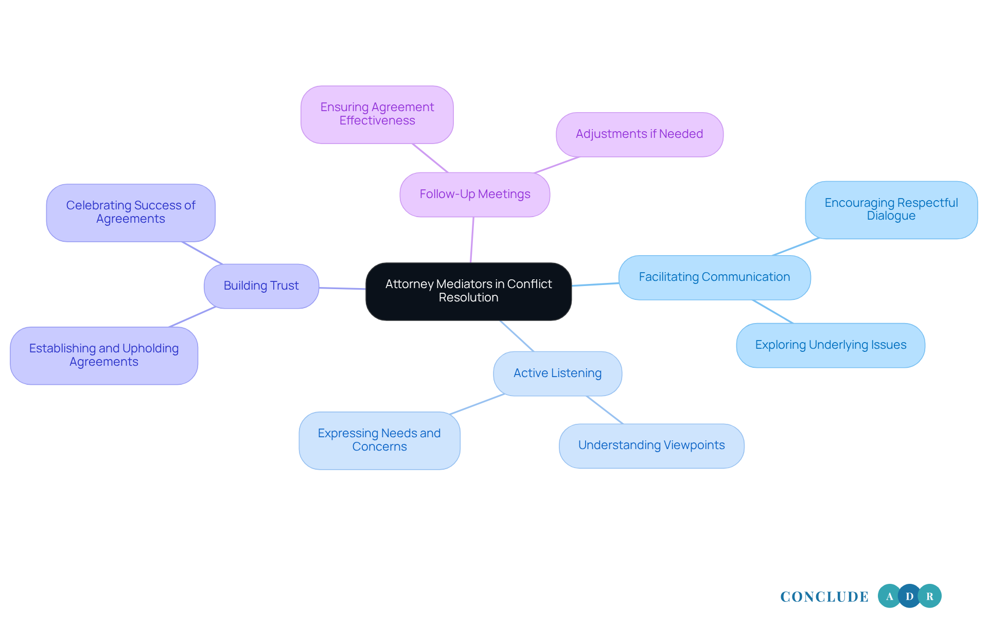 The central node represents the main theme of attorney mediators in conflict resolution. Each branch highlights a key aspect of their role, with sub-branches providing further details on actions and strategies that contribute to effective mediation.