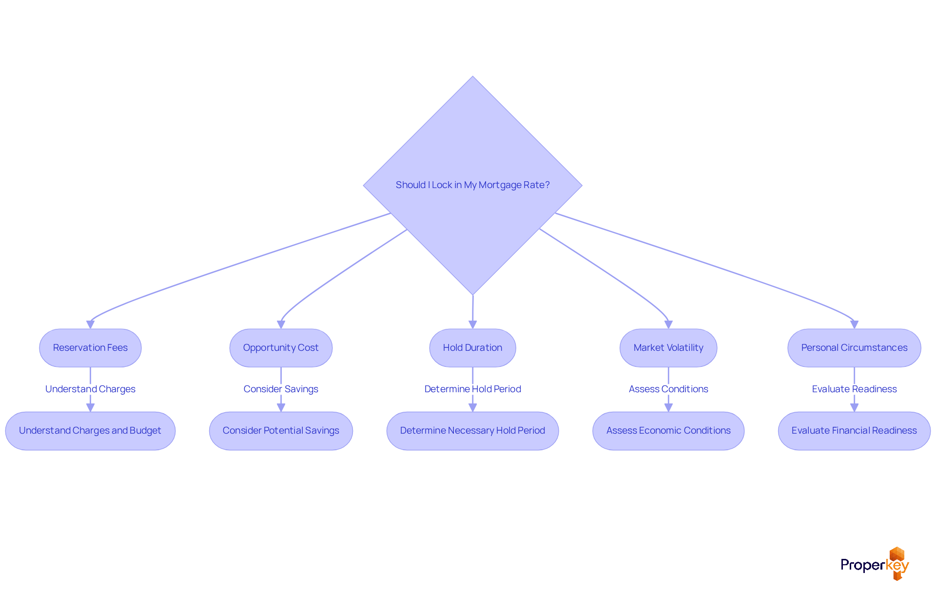 This flowchart guides you through the important factors to consider before locking in your mortgage rate. Start at the top and follow the branches to see how each consideration impacts your decision. Each box represents a key factor, and the arrows show how they connect to your final choice.