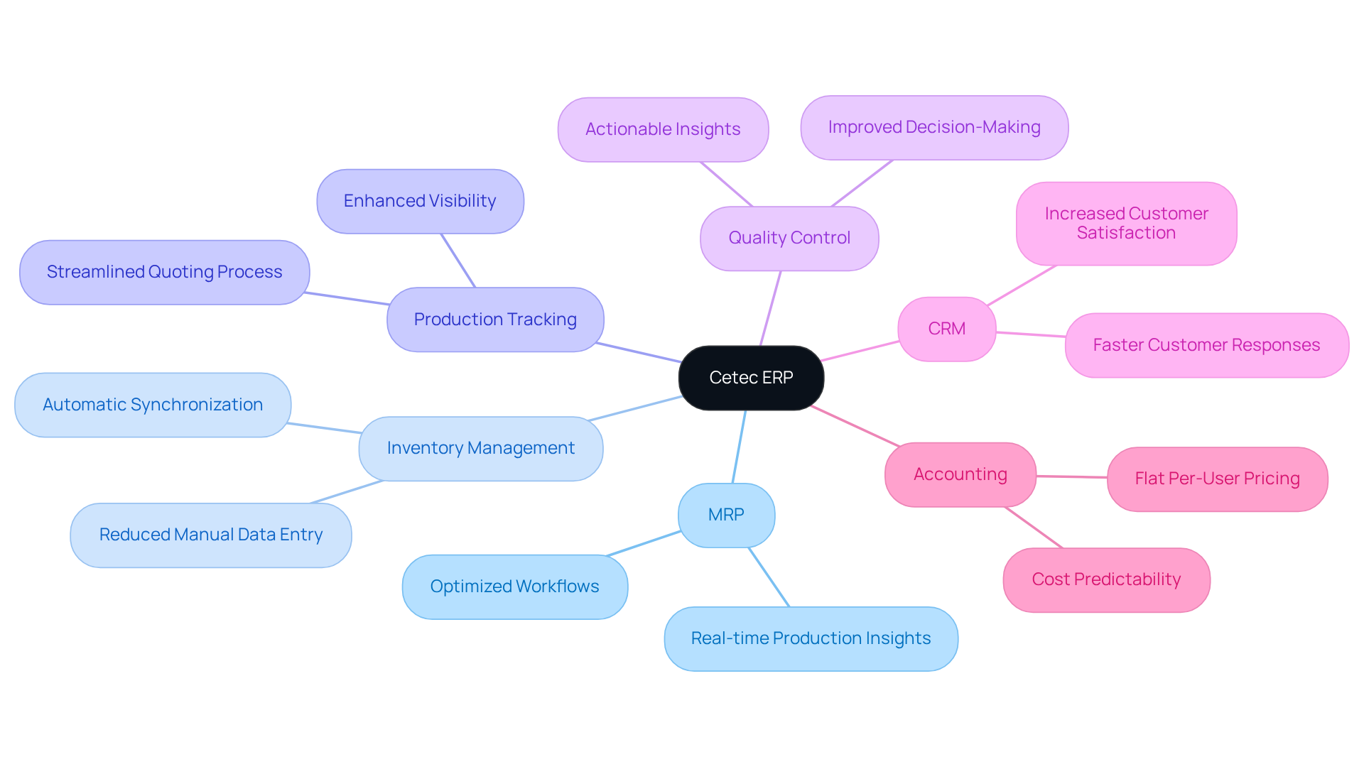 This mindmap starts with Cetec ERP at the center, showing how it integrates various functionalities that help manufacturers improve efficiency and manage costs. Each branch represents a key feature, and the sub-branches highlight the benefits and user feedback, making it easy to see how everything connects.