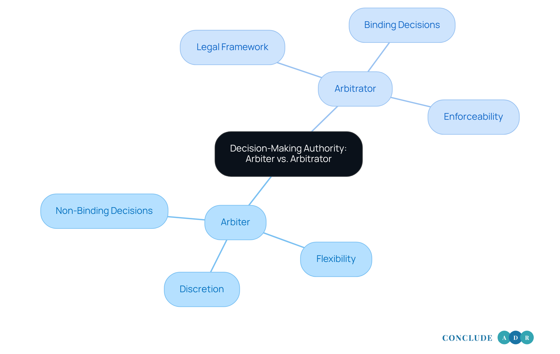 The central node represents the main theme, while the branches show the different roles and their key characteristics. The details under each role explain their unique attributes and how they impact conflict management.