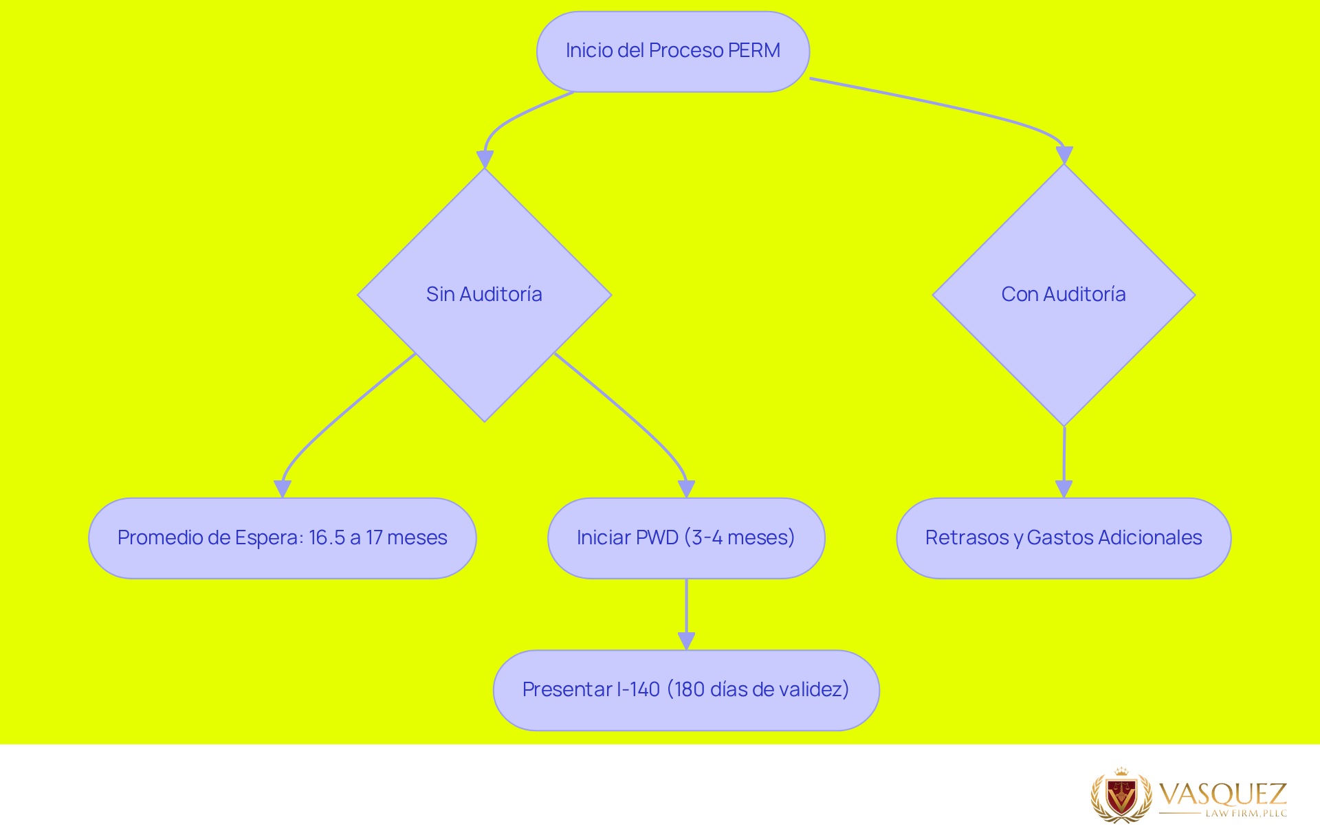 Este diagrama muestra las etapas del proceso PERM. Sigue las flechas para entender cómo cada paso se conecta y qué esperar en cada fase.