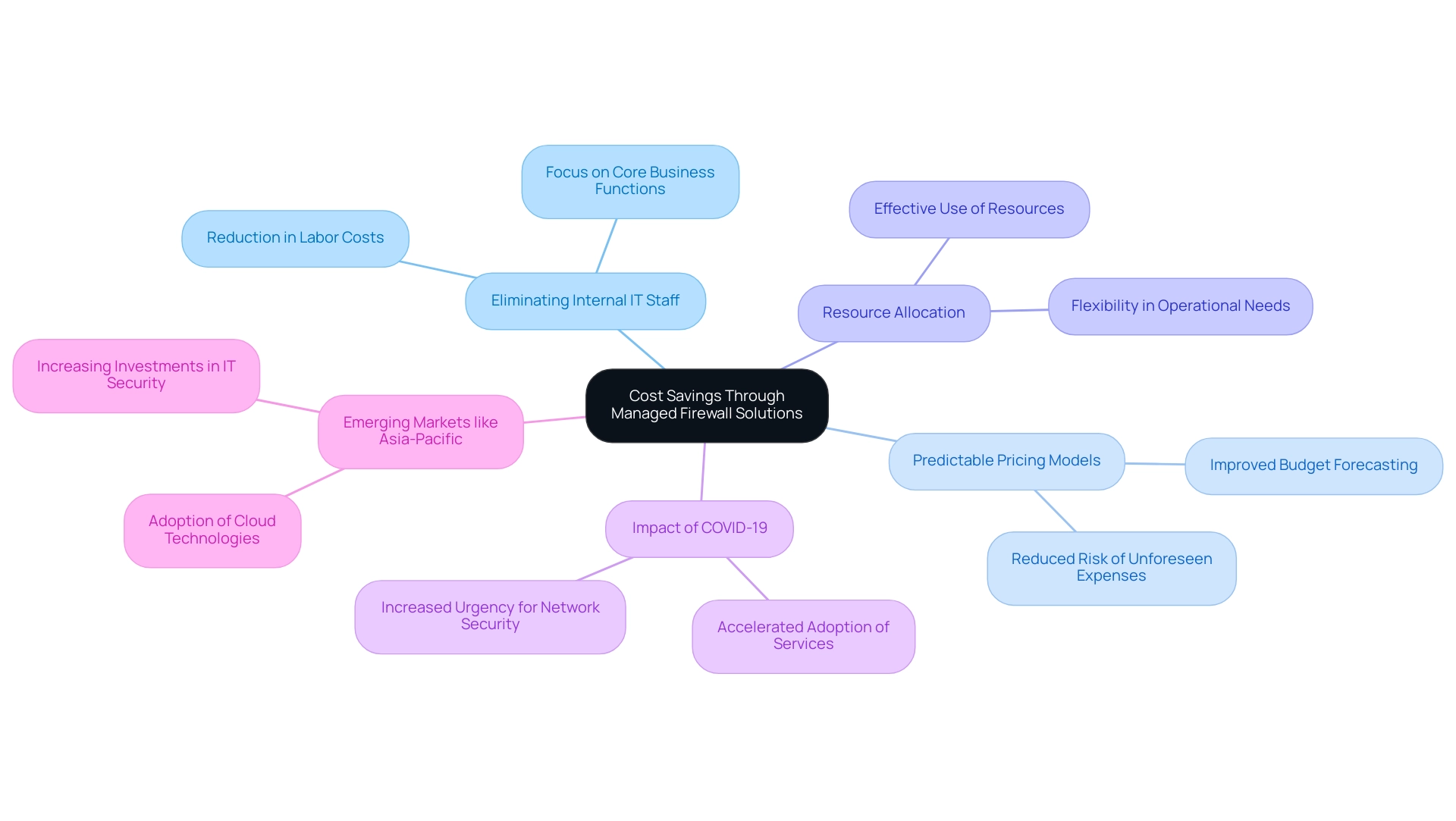 Each branch represents a key benefit or trend related to managed firewall solutions, with sub-branches providing more detailed information on each topic.