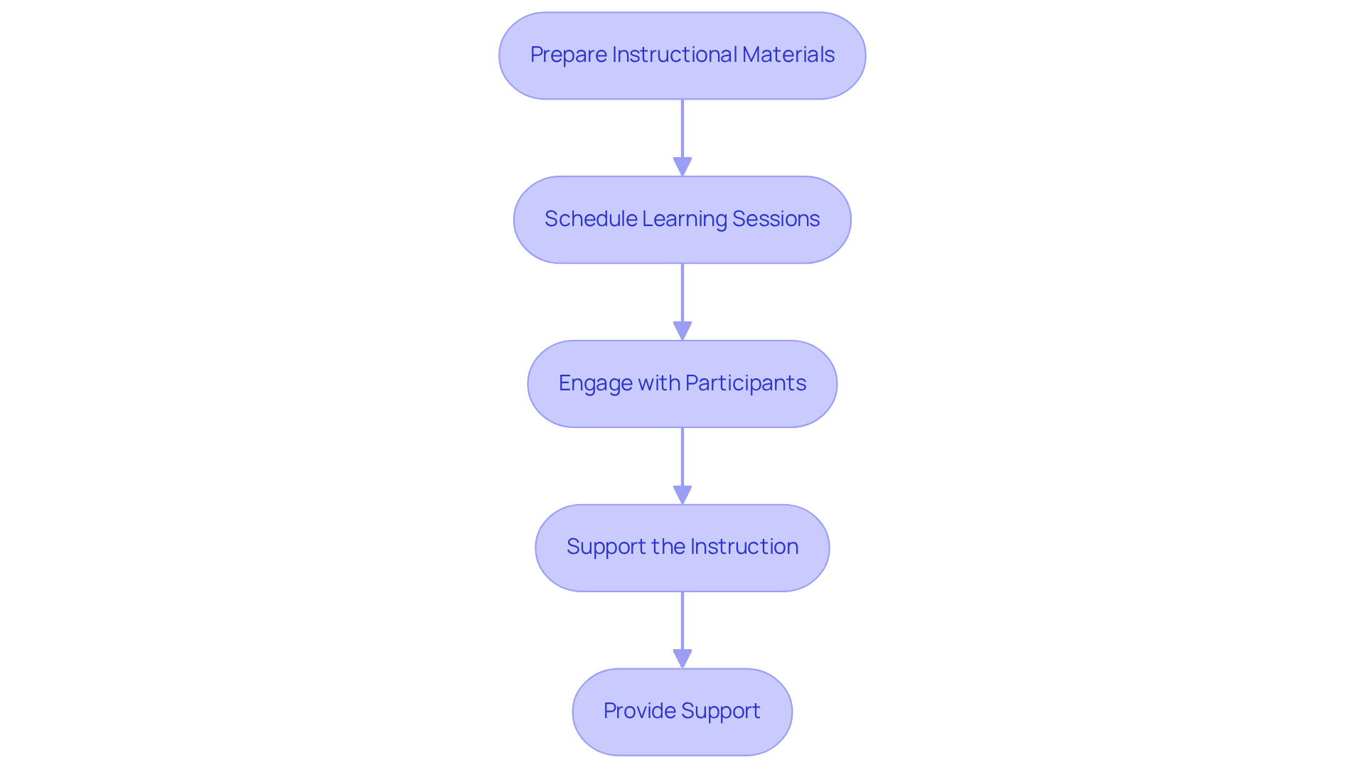 Each box represents a crucial step in the training program process. Follow the arrows to see how each step connects and builds on the previous one, guiding you through the implementation. Each box represents a crucial step in the training program process. Follow the arrows to see how each step connects and builds on the previous one, guiding you through the implementation.