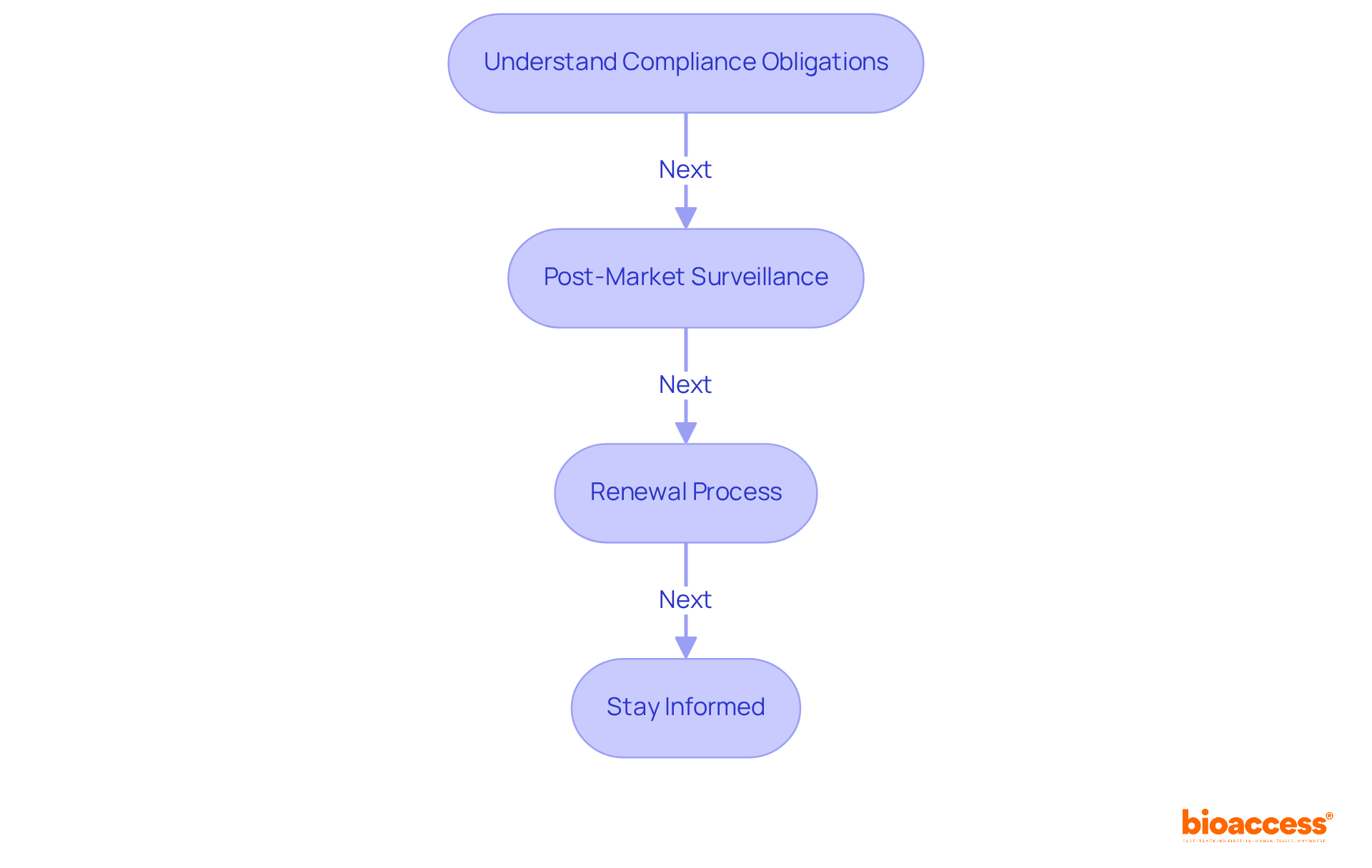 Each box represents a crucial step in ensuring your medical product remains compliant after registration. Follow the arrows to see how each step connects and what actions you need to take.