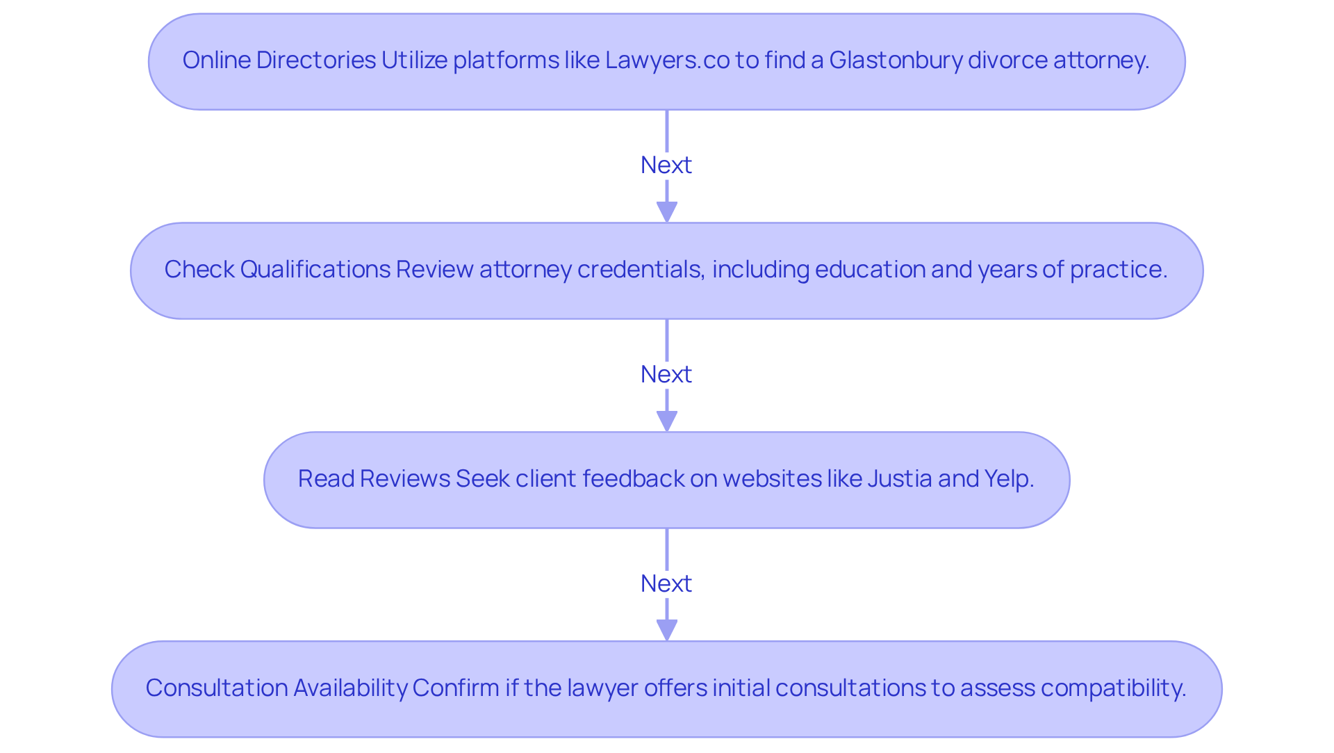 Follow the arrows to see the steps you need to take to find the right attorney. Each box represents a key action in the process, helping you navigate your search effectively.