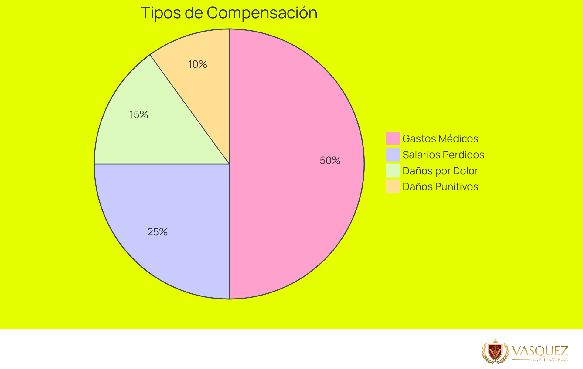 Cada segmento del gráfico muestra un tipo de compensación que las víctimas pueden recibir. Un segmento más grande indica una categoría más importante o costosa. Por ejemplo, 'Gastos Médicos' puede ser el más grande, mostrando su impacto significativo en la recuperación.