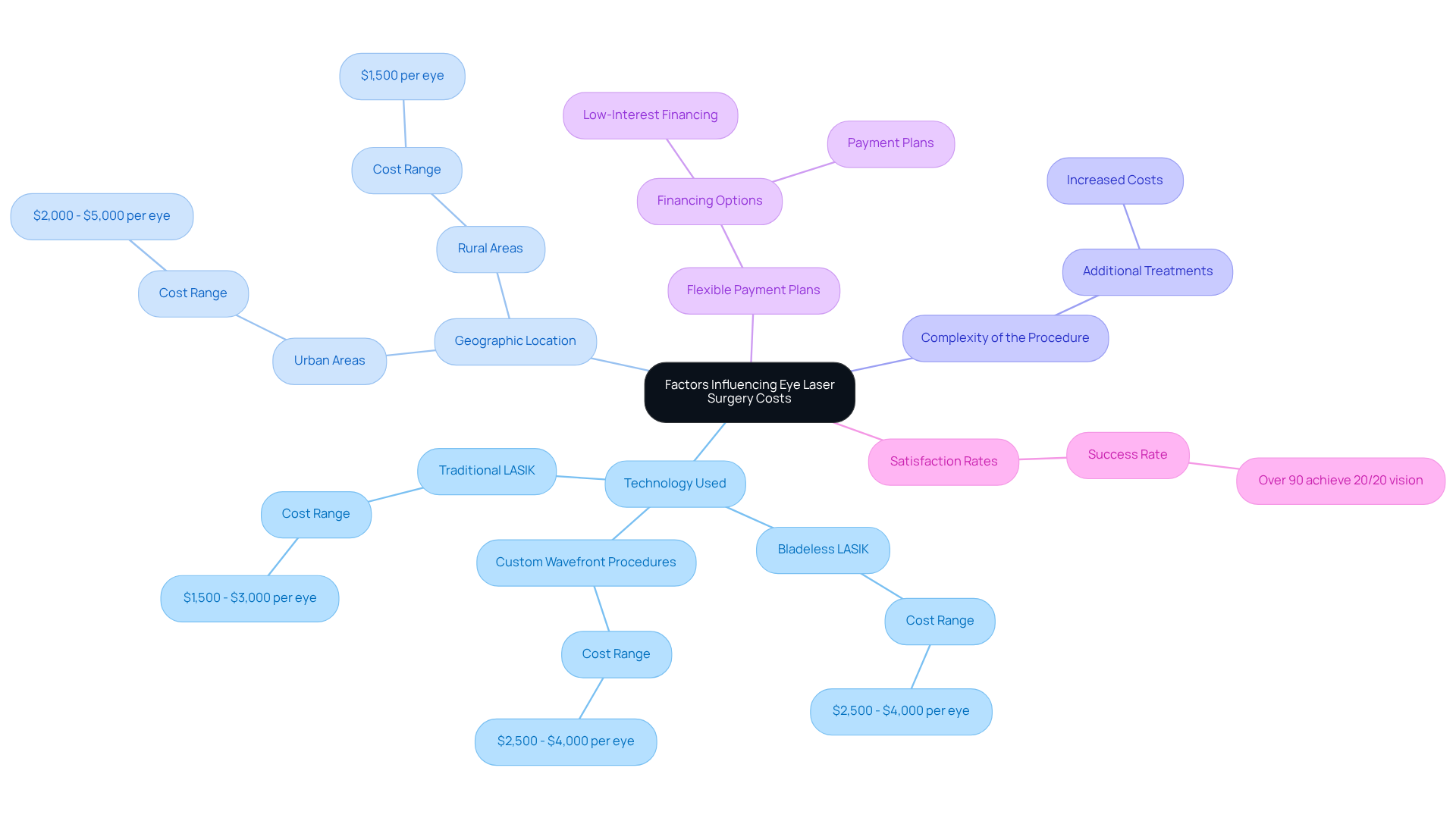 This mindmap shows the different factors that can affect how much eye laser surgery costs. Each branch represents a key factor, and the sub-branches provide more details about that factor. For example, under 'Technology Used', you can see the types of procedures and their cost ranges. This helps you understand what influences the overall price.