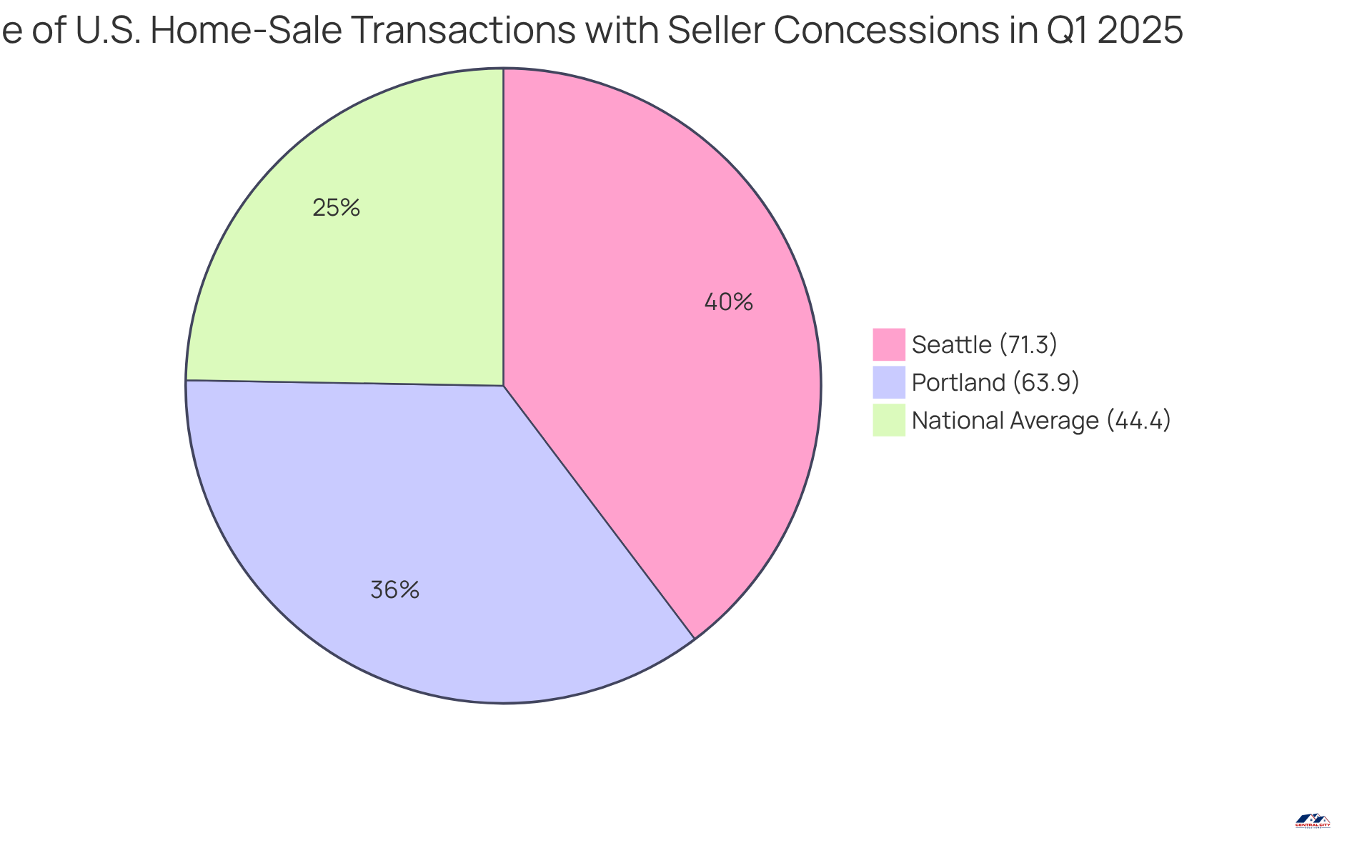 Each slice of the pie shows the percentage of transactions that included seller concessions: the larger the slice, the more common concessions are in that region. This helps you see at a glance how significant these concessions are in different markets.