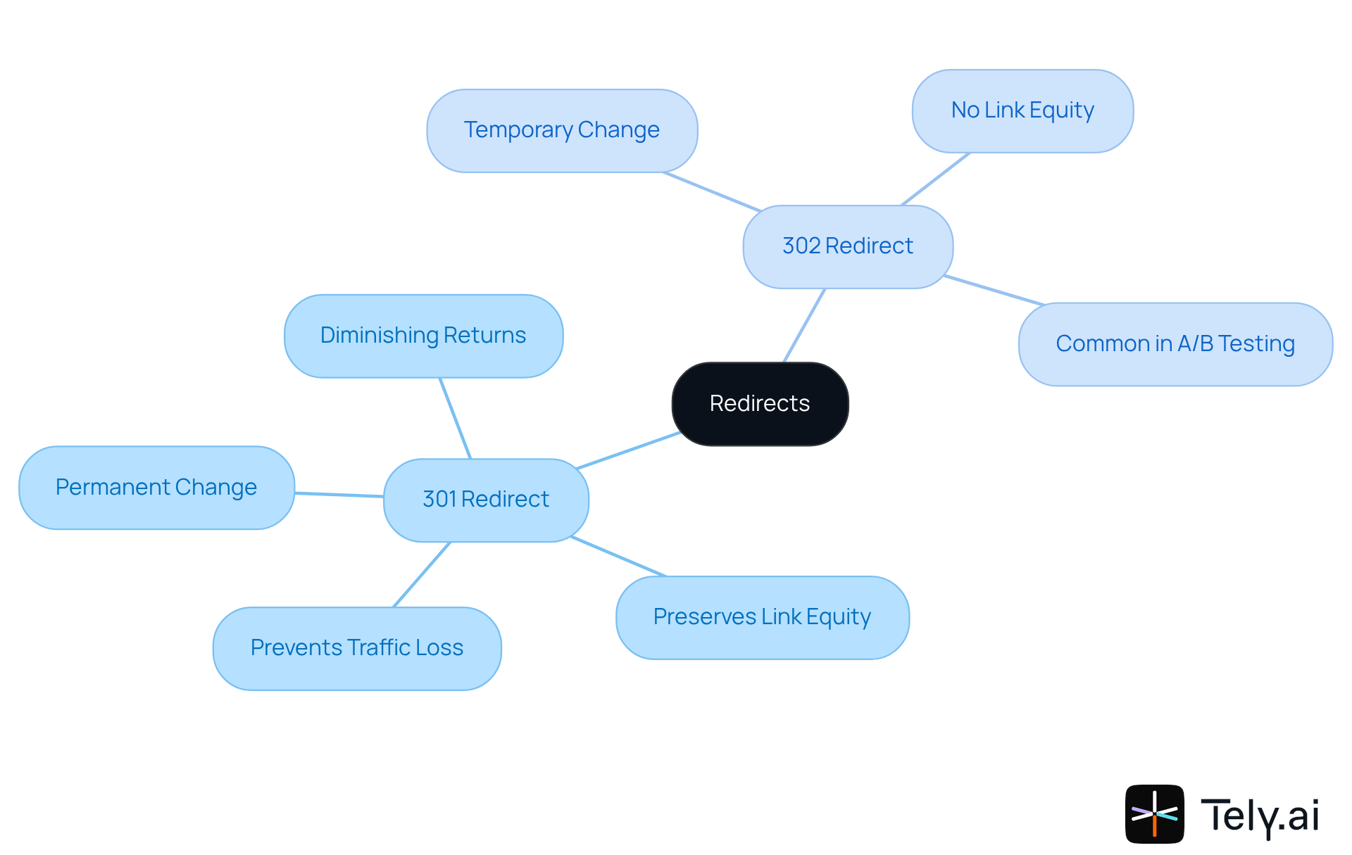 The central node represents the concept of redirects, while the branches show the two types. Each sub-branch provides key details about the implications and characteristics of 301 and 302 redirects, helping you understand their differences and importance in SEO.
