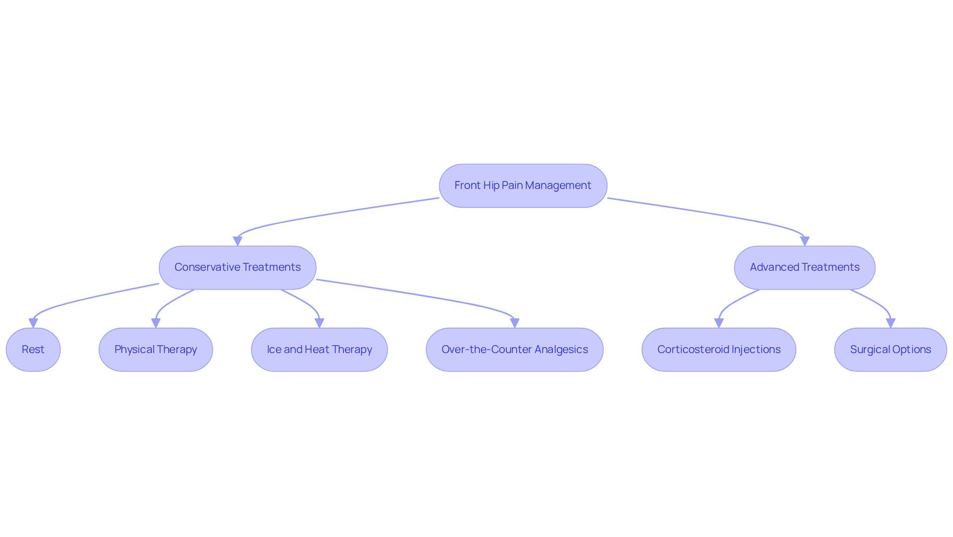 This flowchart guides you through the treatment options for front hip pain. Start at the top and follow the paths to see which treatments might be right for you, from simple rest and therapy to more advanced options like injections and surgery.