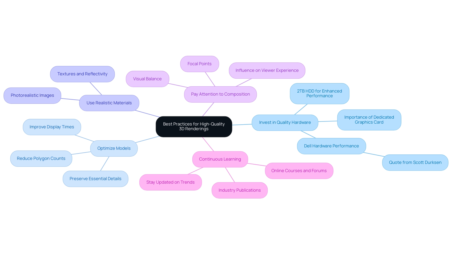 Each branch represents a key practice, with sub-branches providing detailed insights, tips, or relevant quotes related to that practice.