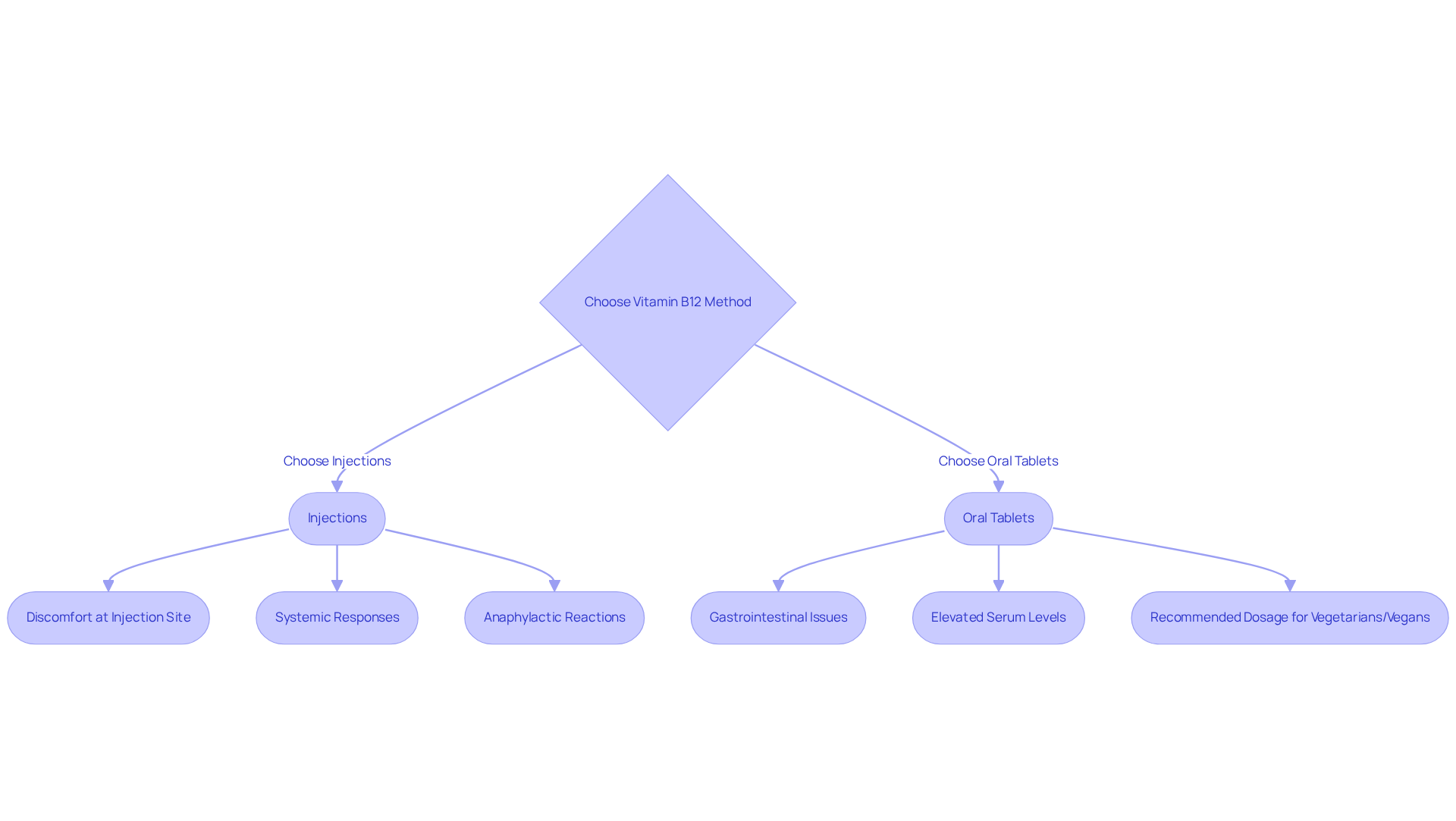 This flowchart helps you navigate the potential risks and side effects of vitamin B12 injections versus oral tablets. Follow the paths to see what issues might arise with each method. This flowchart helps you navigate the potential risks and side effects of vitamin B12 injections versus oral tablets. Follow the paths to see what issues might arise with each method.