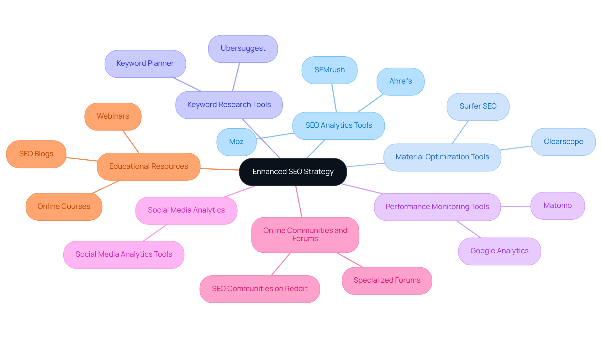 The central node represents the overall goal of enhancing your SEO strategy, while each branch shows different categories of tools that can help achieve this goal. Each tool listed under the categories provides specific functions to improve your SEO efforts.