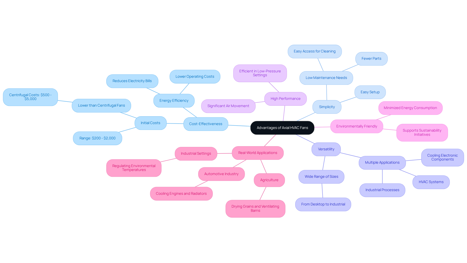 The central node represents the main topic, while the branches highlight the key advantages. Each color-coded branch helps you quickly identify various benefits and their details, allowing for a clearer understanding of why axial fans are a preferred choice.