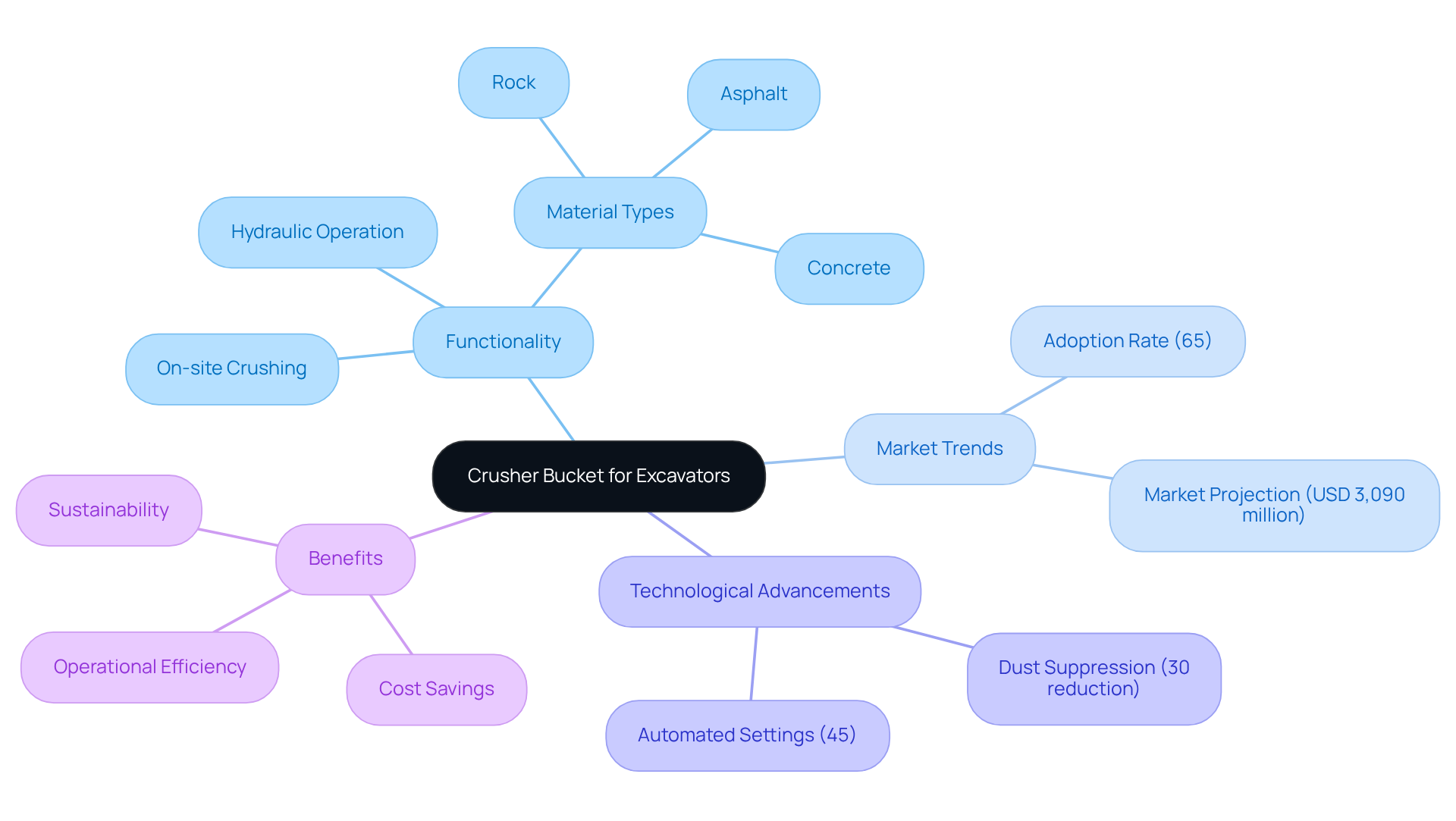 The central node represents the crusher bucket, with branches showing its key features and benefits. Each color-coded branch helps you navigate through its functionality, market trends, technological advancements, and overall benefits in construction.