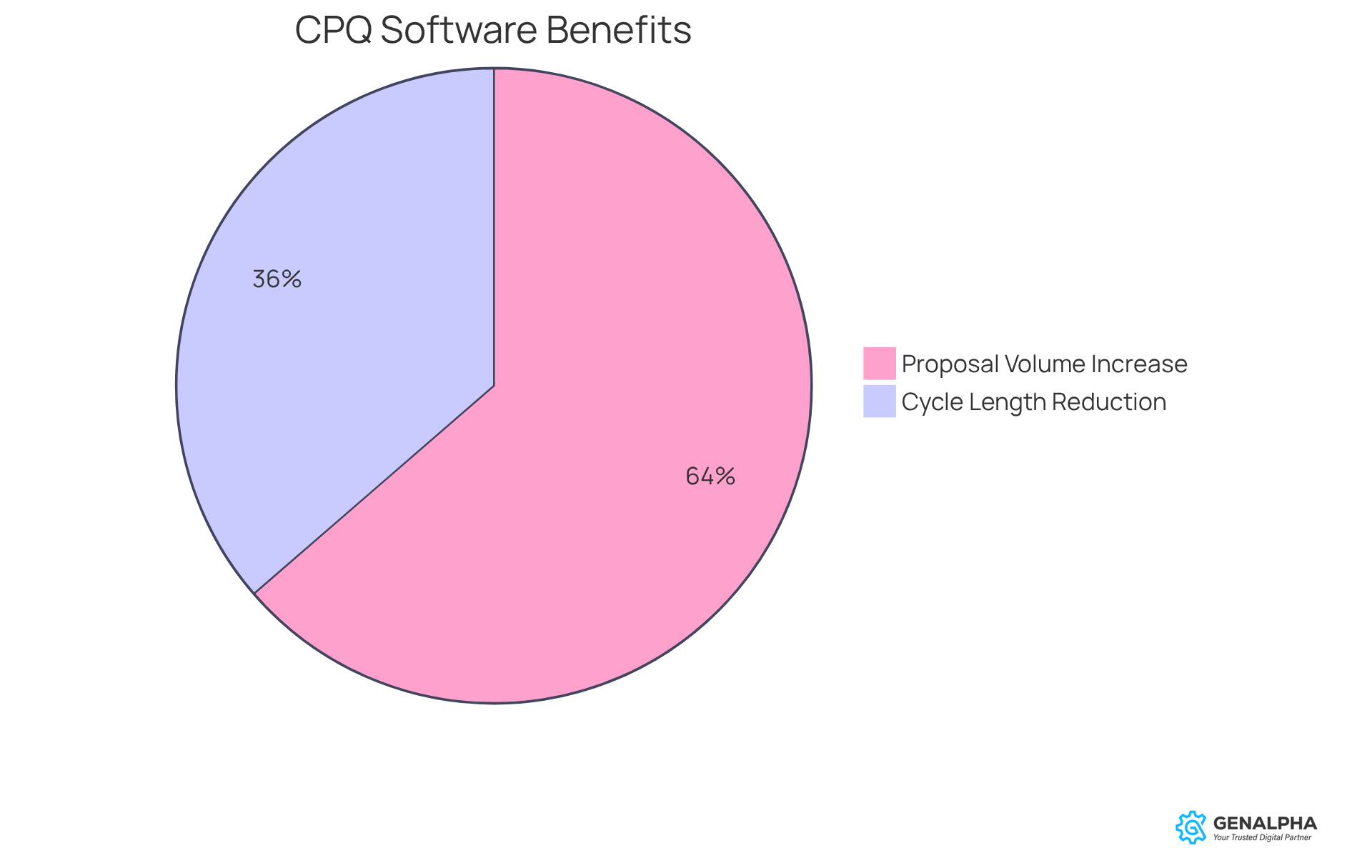 This chart shows how CPQ software benefits sales processes. The blue slice indicates the percentage increase in proposal volume, while the green slice shows the percentage reduction in cycle length. The larger the slice, the more significant the impact! This chart shows how CPQ software benefits sales processes. The blue slice indicates the percentage increase in proposal volume, while the green slice shows the percentage reduction in cycle length. The larger the slice, the more significant the impact!