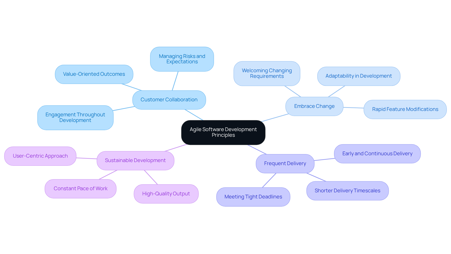 The center node represents Agile principles, while each branch details a specific principle. Explore how these principles work together to create a successful Agile development process. The center node represents Agile principles, while each branch details a specific principle. Explore how these principles work together to create a successful Agile development process.