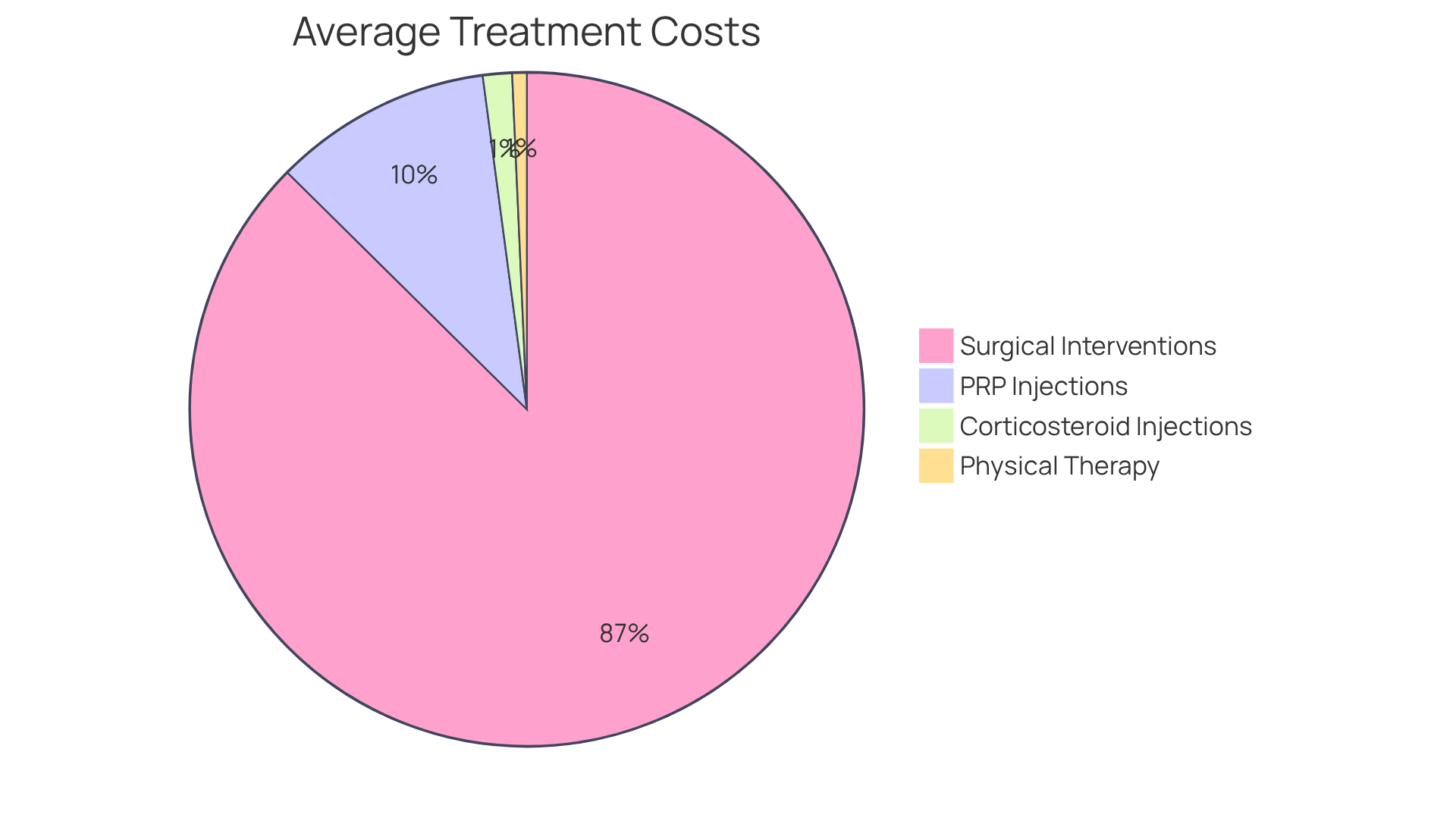 This pie chart shows the average costs of various treatments. Each slice represents a different treatment type, with the size of the slice indicating its average cost. For example, the larger slice for PRP injections shows they are generally more expensive than corticosteroid injections, while physical therapy is more affordable. This pie chart shows the average costs of various treatments. Each slice represents a different treatment type, with the size of the slice indicating its average cost. For example, the larger slice for PRP injections shows they are generally more expensive than corticosteroid injections, while physical therapy is more affordable.