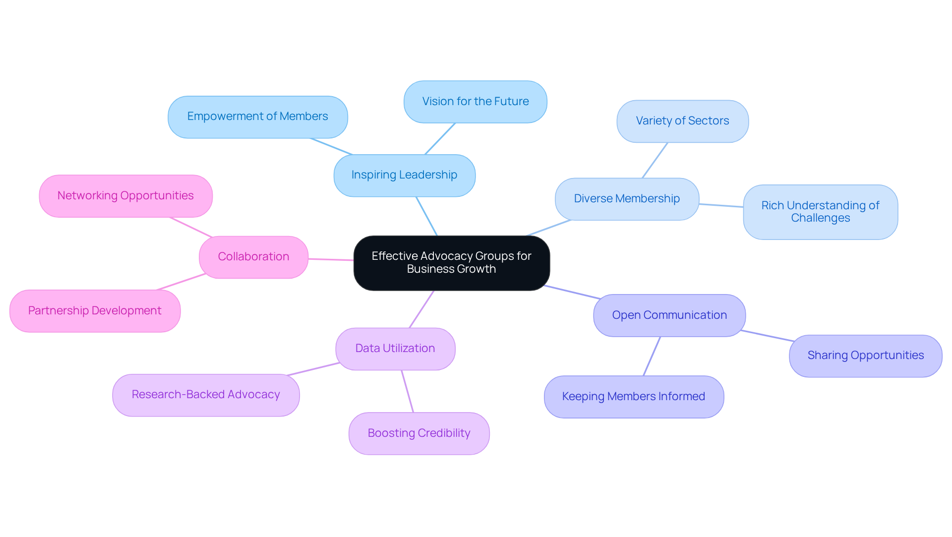 This mindmap shows the essential traits of advocacy groups that help businesses grow. Start at the center with the main idea, then follow the branches to see how each characteristic contributes to their effectiveness.