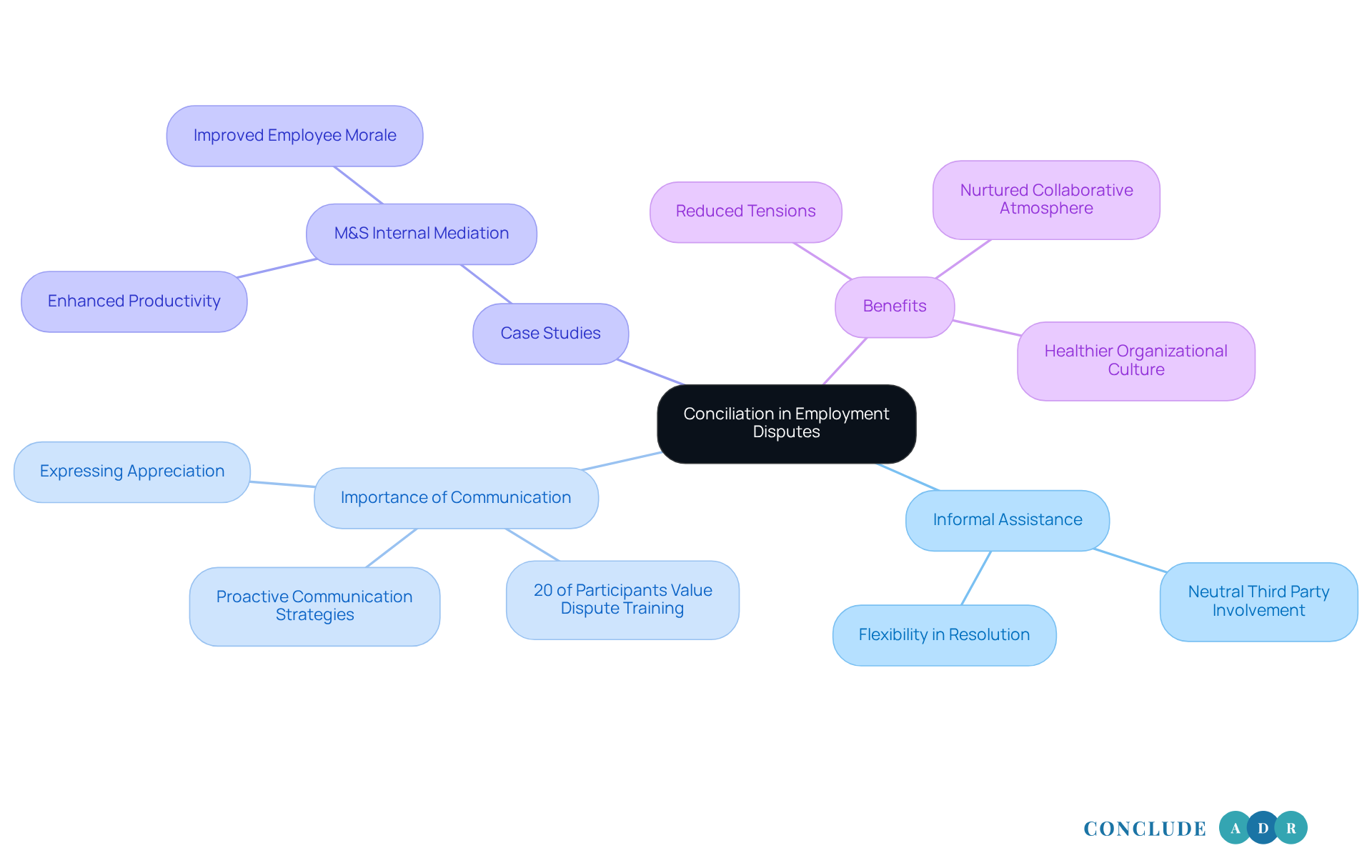 The central node represents conciliation, with branches showing its key aspects and benefits. Each branch connects related ideas, helping you see how they contribute to the overall understanding of conciliation.