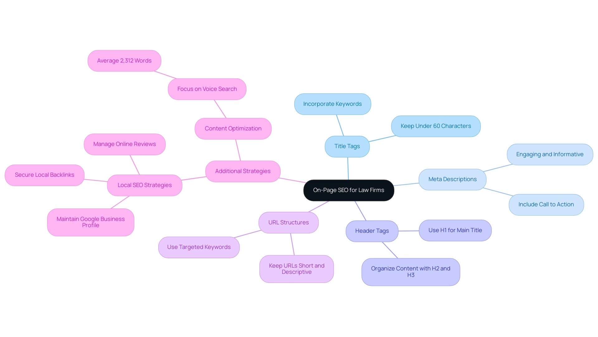 The central node represents on-page SEO, with branches illustrating key components and sub-branches detailing specific strategies associated with each component.