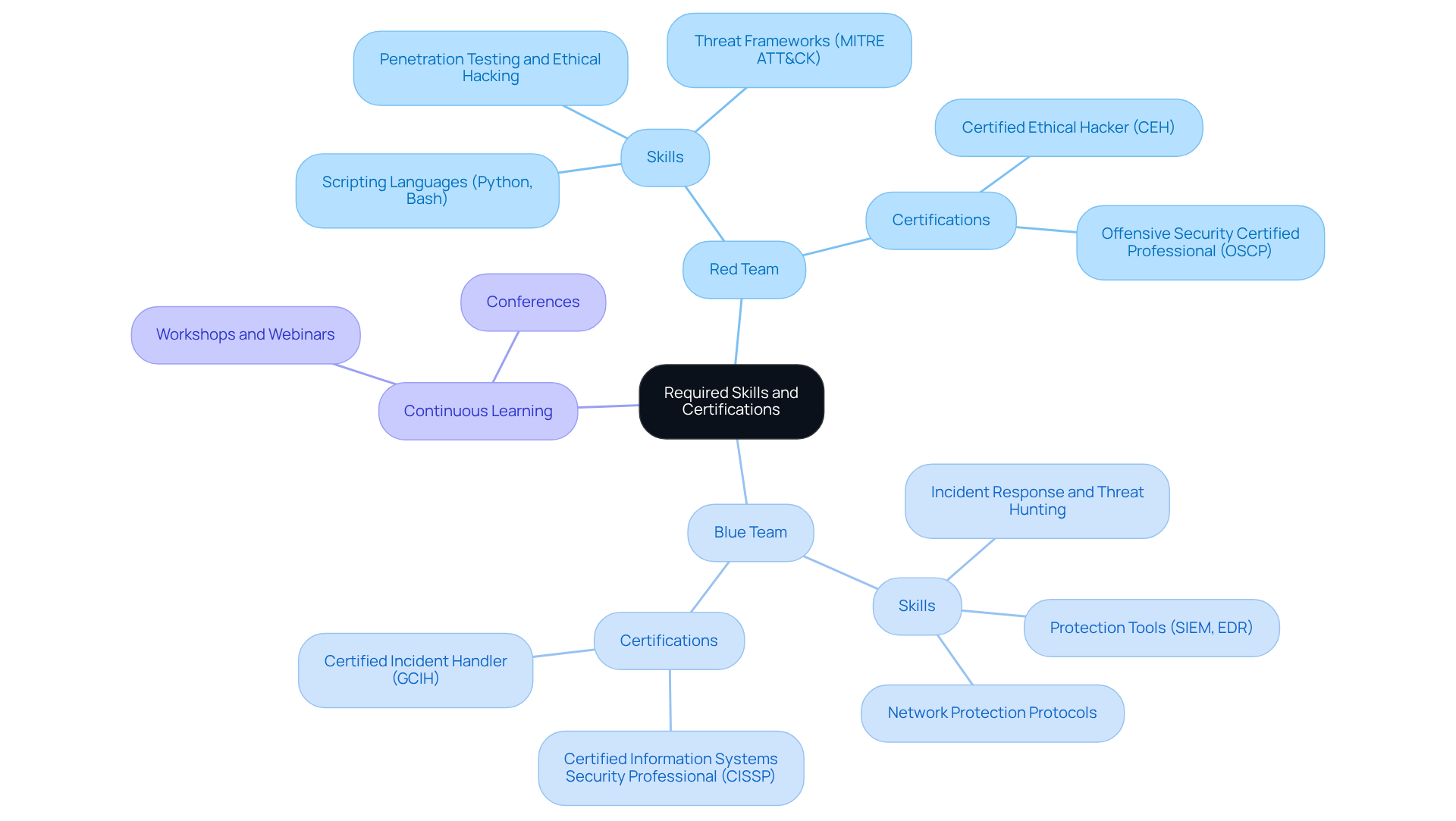 The central node represents the overall topic, while the branches show the specific skills and certifications for Red and Blue Teams. Each color-coded section helps differentiate between the two roles, making it easy to understand their unique requirements. The central node represents the overall topic, while the branches show the specific skills and certifications for Red and Blue Teams. Each color-coded section helps differentiate between the two roles, making it easy to understand their unique requirements.