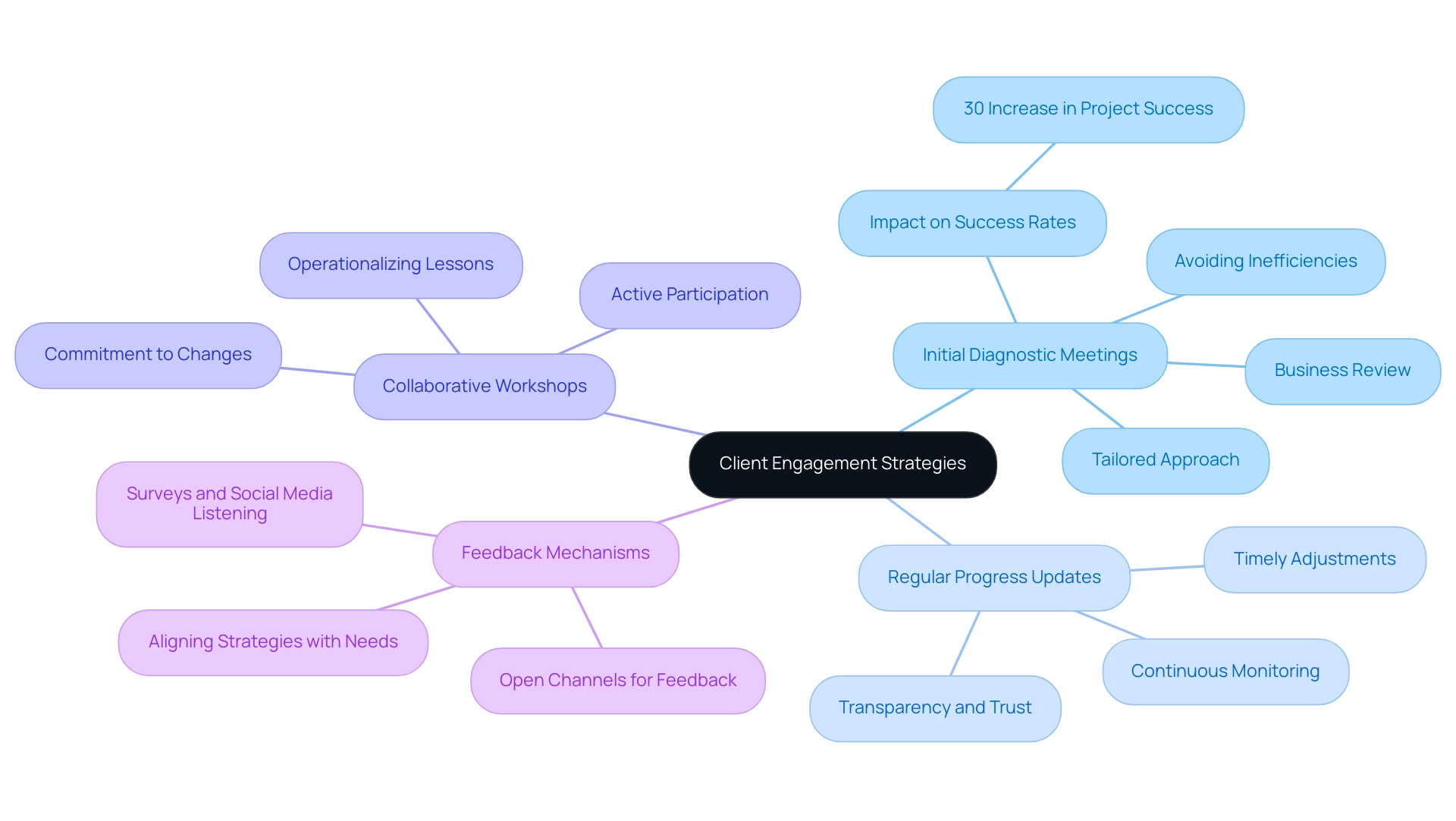 The central node represents the main concept, with branches illustrating the key strategies for effective client engagement, each color-coded for clarity.