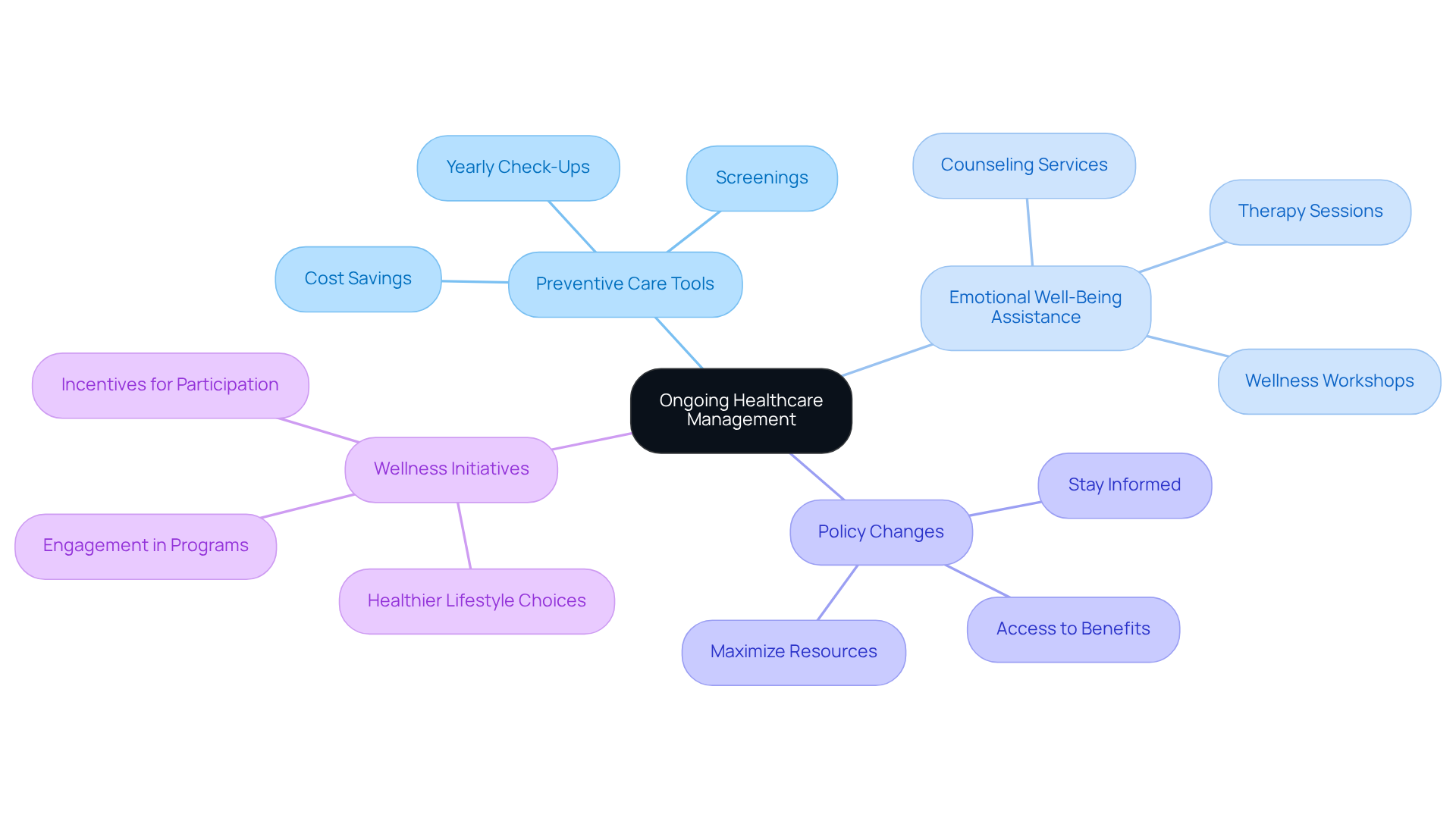 The central node represents the overall theme of managing your healthcare effectively. Each branch shows a different strategy, and the sub-branches provide details on actions or benefits related to that strategy. Follow the branches to explore how each aspect contributes to your health journey.