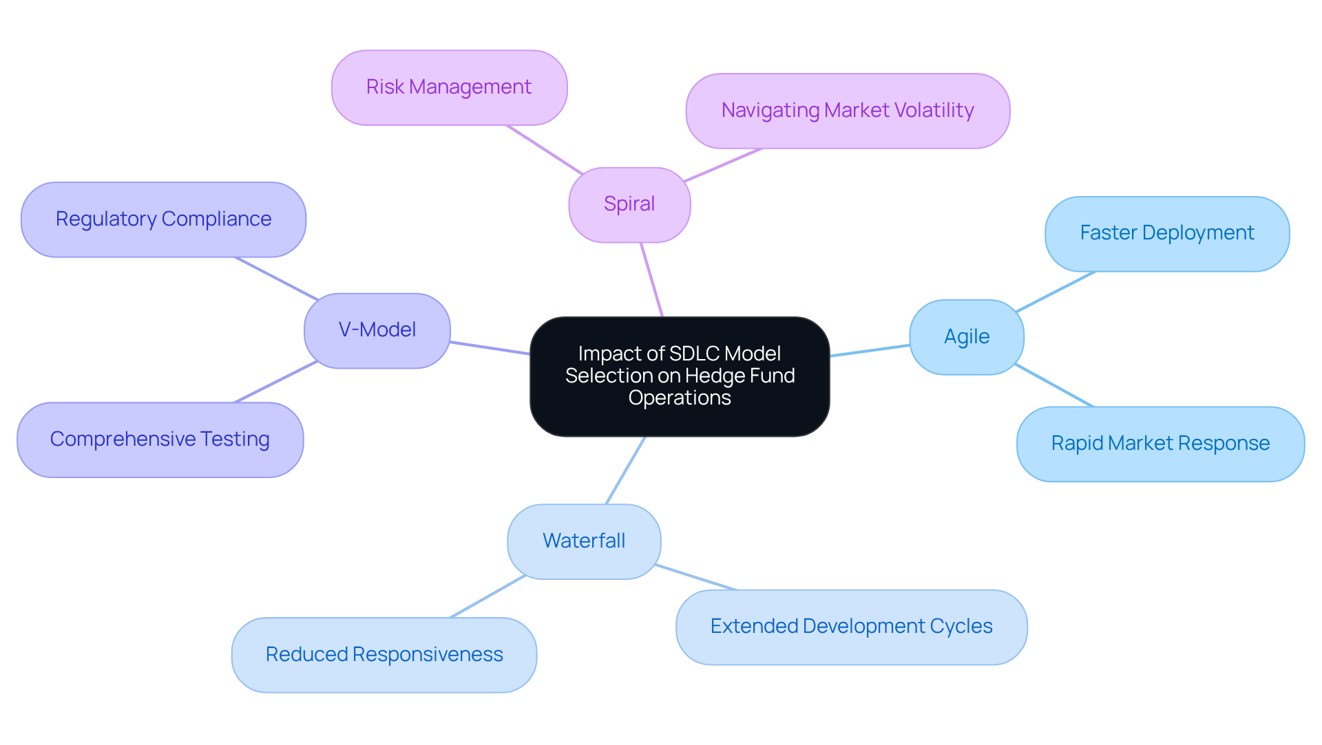 The central node represents the overall topic, while each branch shows a different SDLC model. The sub-branches explain how each model affects hedge fund operations, helping you see the connections and impacts at a glance.