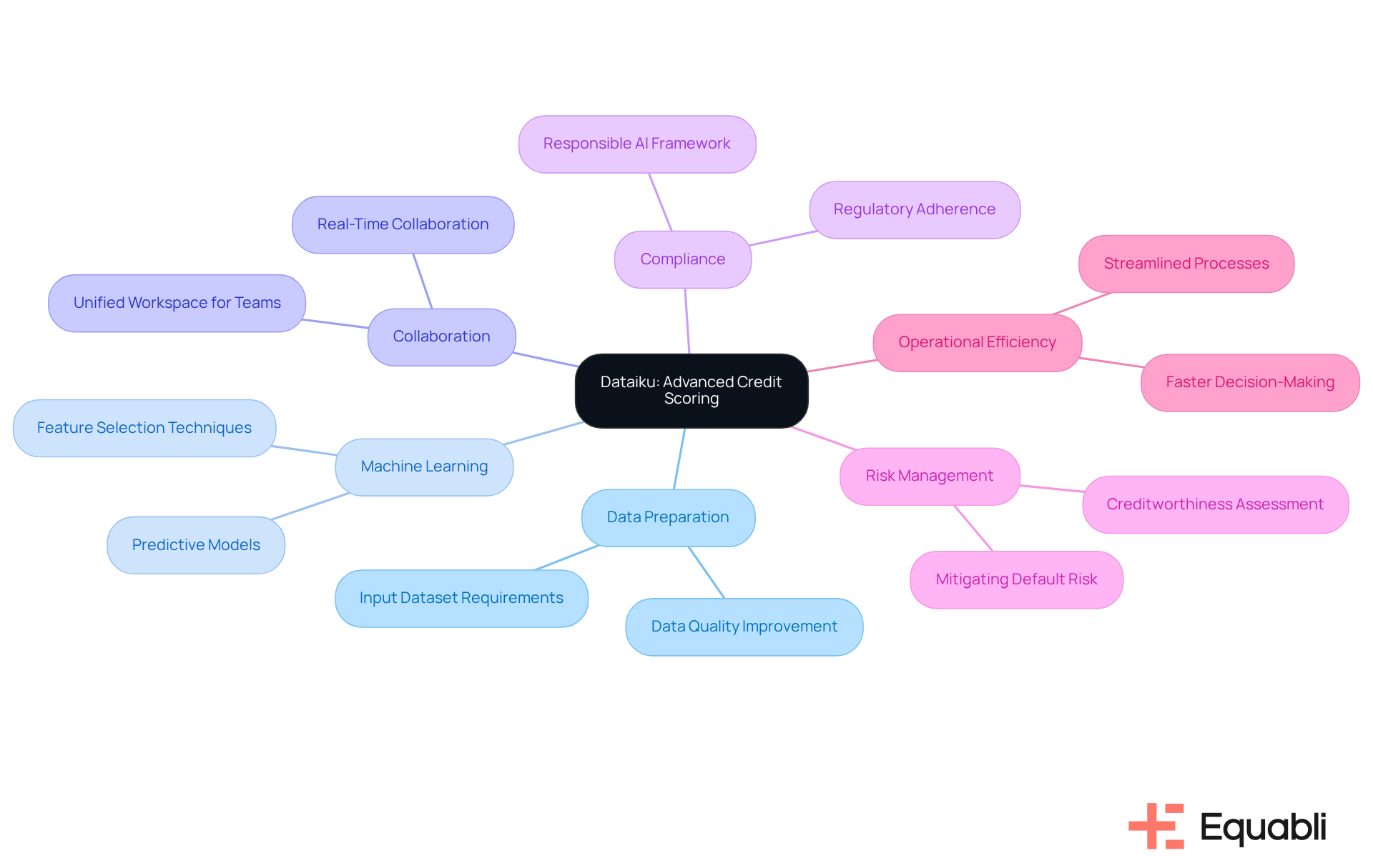 The central node represents Dataiku's main focus. Each branch shows a key feature or benefit. Follow the branches to see how these elements work together to improve decision-making in credit scoring.