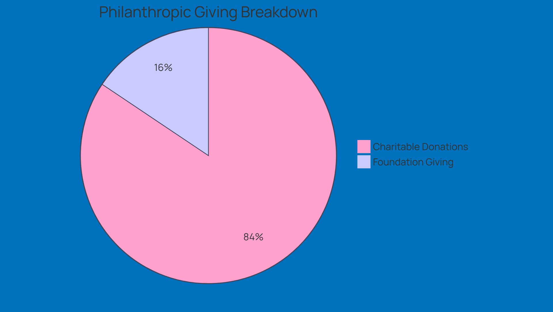 The blue slice represents the amount given by foundations, while the green slice shows the donations made to charities. The larger the slice, the more significant the contribution to community support. The blue slice represents the amount given by foundations, while the green slice shows the donations made to charities. The larger the slice, the more significant the contribution to community support.