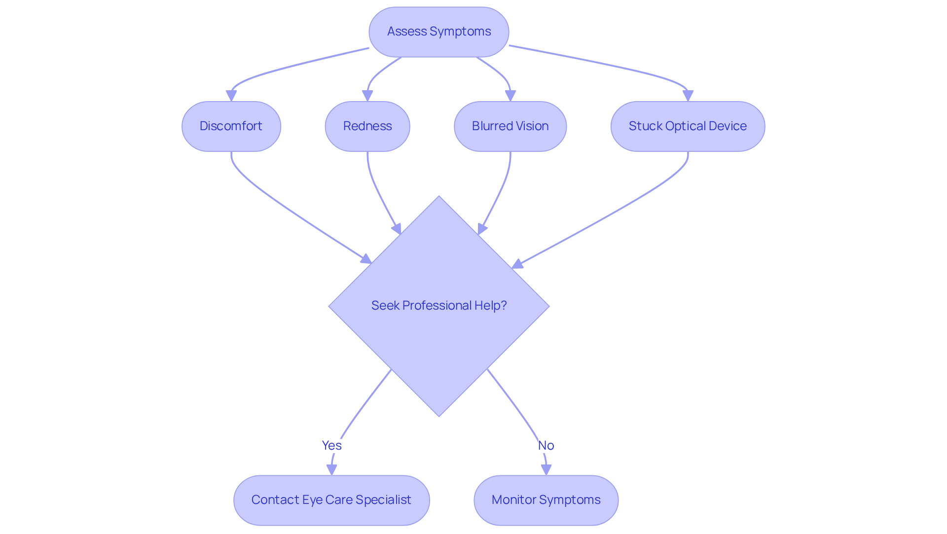 This flowchart helps you decide when to seek help for your vision issues. Start at the top and follow the arrows based on your symptoms. If you're experiencing discomfort, redness, or blurred vision, it's time to reach out to a professional. If not, keep an eye on your symptoms and check back if they worsen.