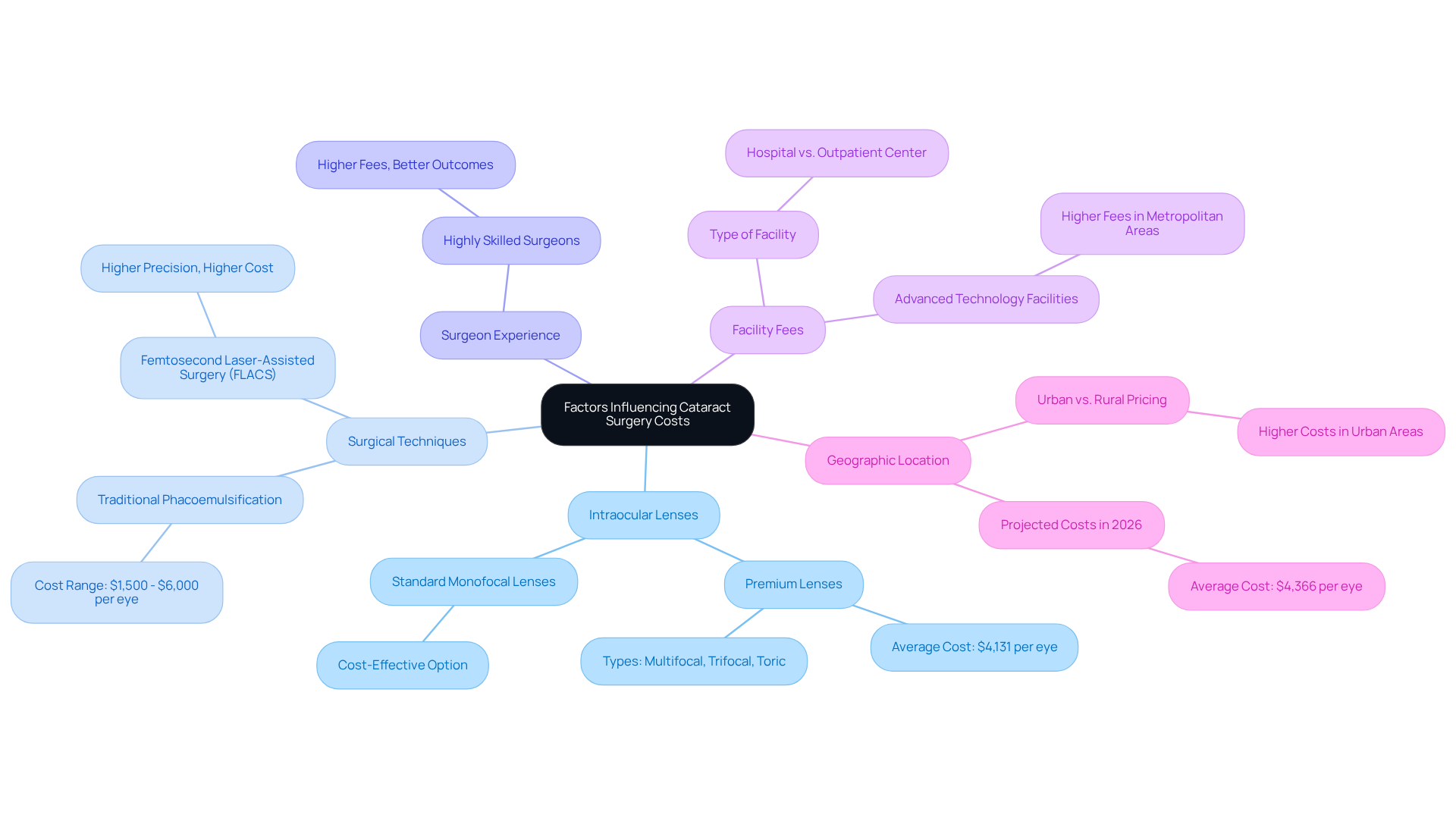 This mindmap shows the main factors that can affect how much cataract surgery costs. Each branch represents a different category, and the sub-branches provide more details about each factor. The colors help you see which factors are related, making it easier to understand the overall picture.