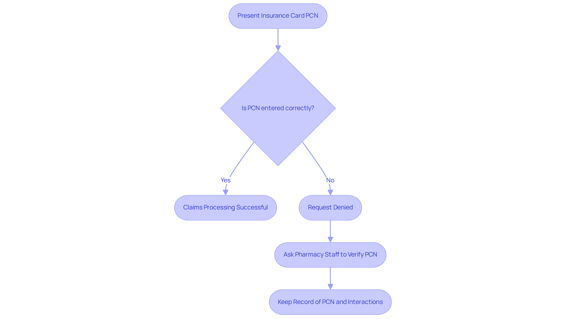 Master Your Insurance Card PCN for Smooth Claims Processing – Careset.com