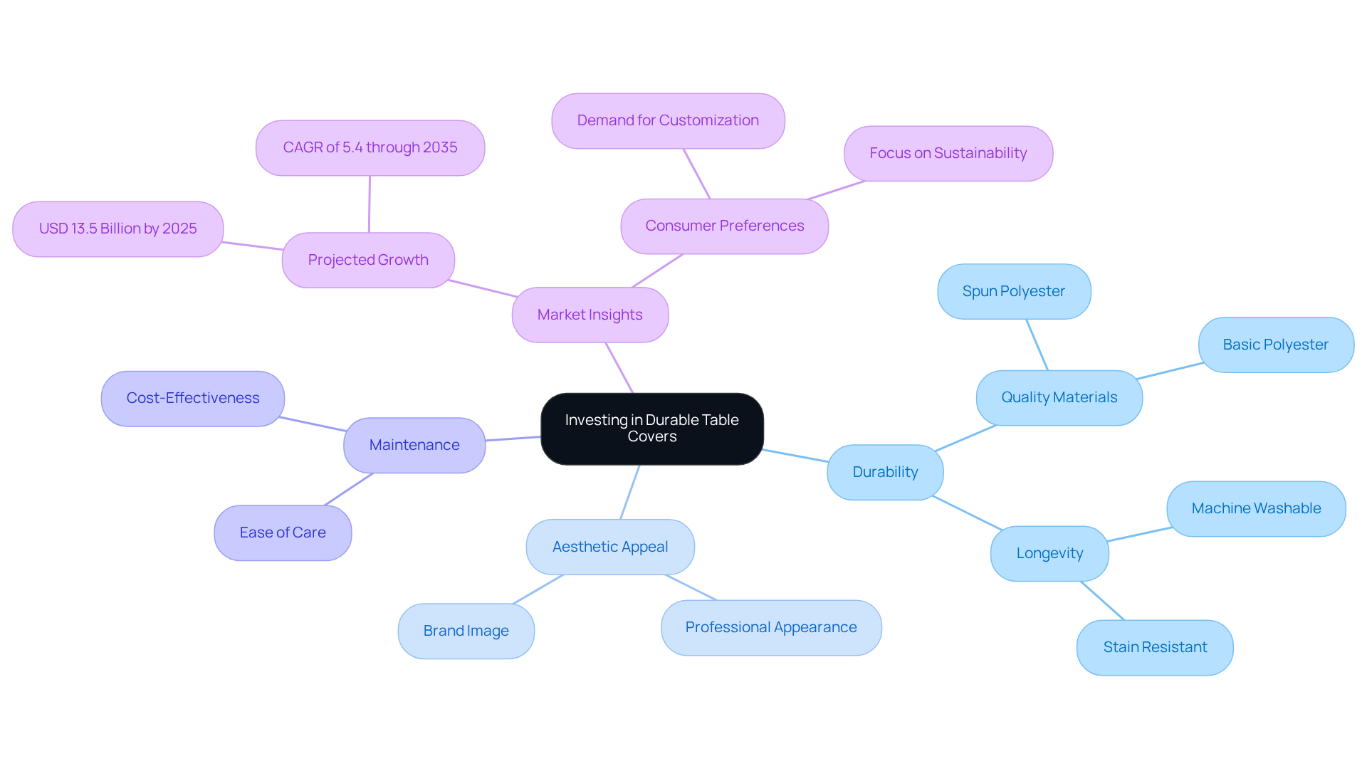 The central idea is about investing in durable table covers. Each branch represents a key benefit, and the sub-branches provide more details. Follow the branches to understand how quality materials enhance durability, aesthetics, and overall brand image. The central idea is about investing in durable table covers. Each branch represents a key benefit, and the sub-branches provide more details. Follow the branches to understand how quality materials enhance durability, aesthetics, and overall brand image.