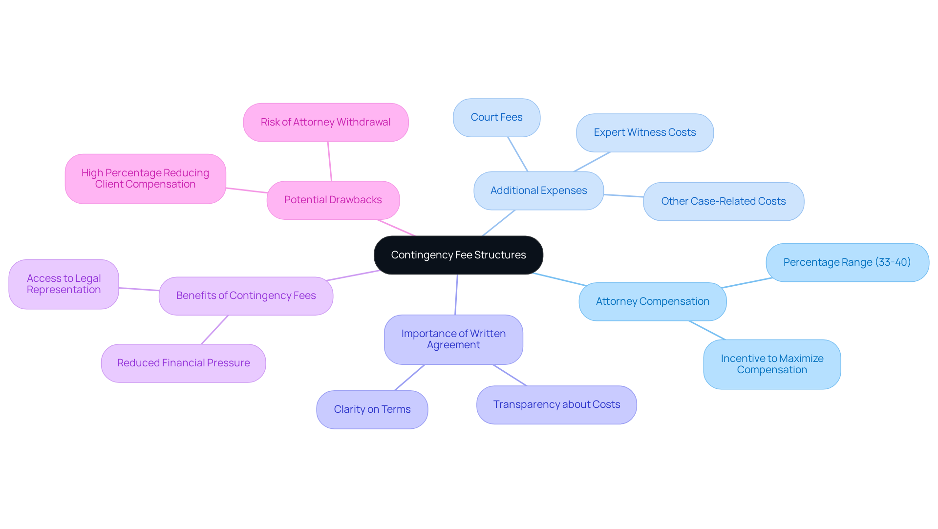 The central idea is the contingency fee structure, with branches showing important related topics. Each branch helps to visualize how these elements connect and their significance in understanding attorney fees.