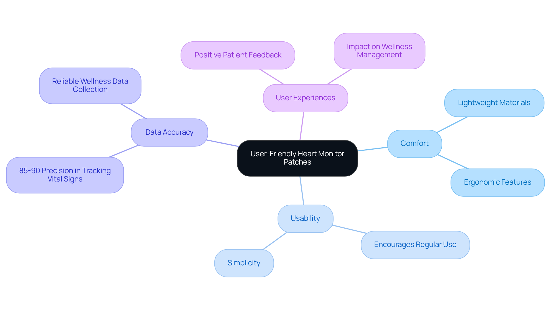 This mindmap starts with the main idea at the center and shows how comfort and usability are interconnected, along with their importance in health management. Each branch represents a key aspect that contributes to the overall user experience.