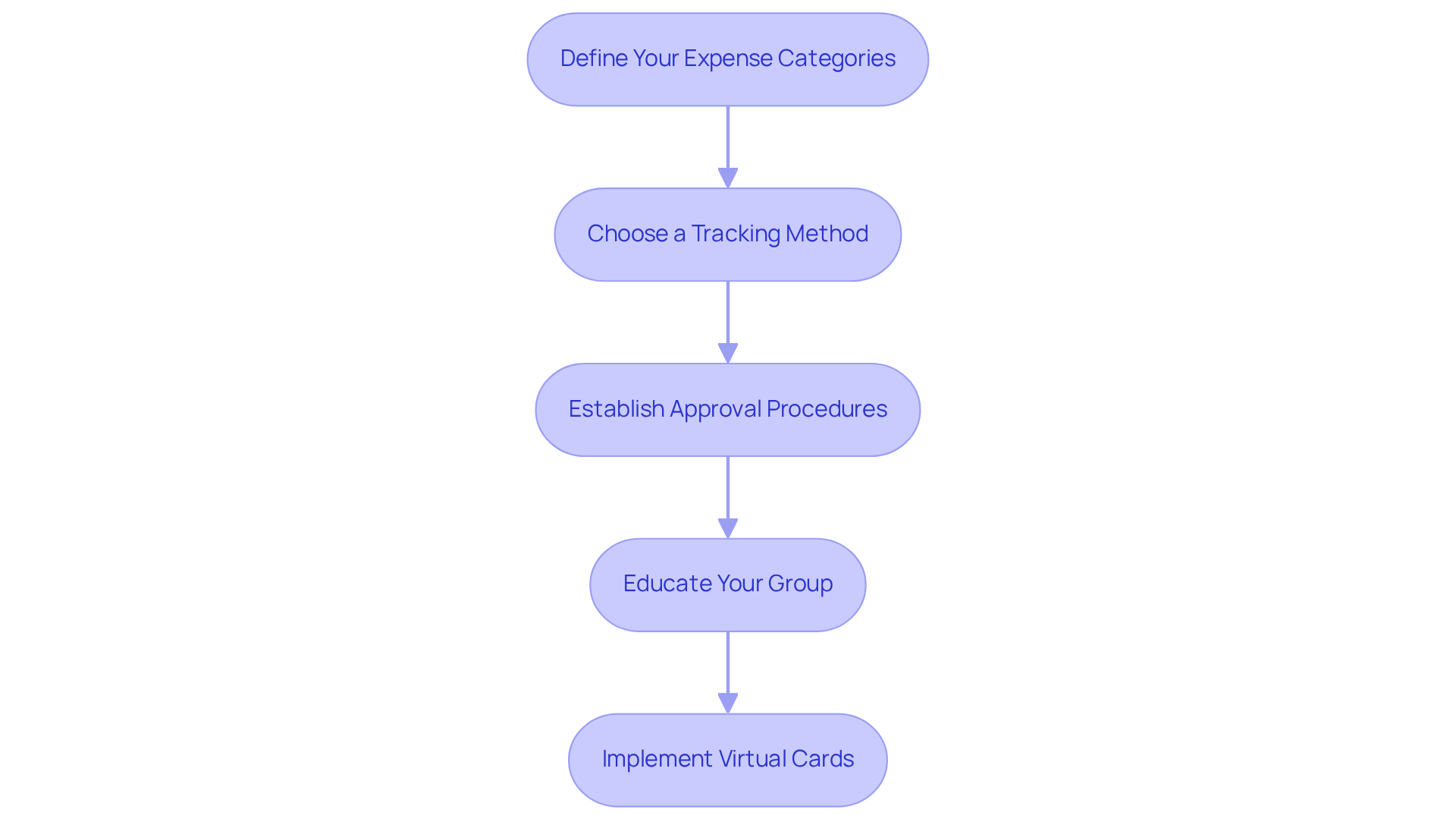 Each box represents a step in the process of setting up your expense tracking system. Follow the arrows to see the order in which these steps should be completed for effective financial management.