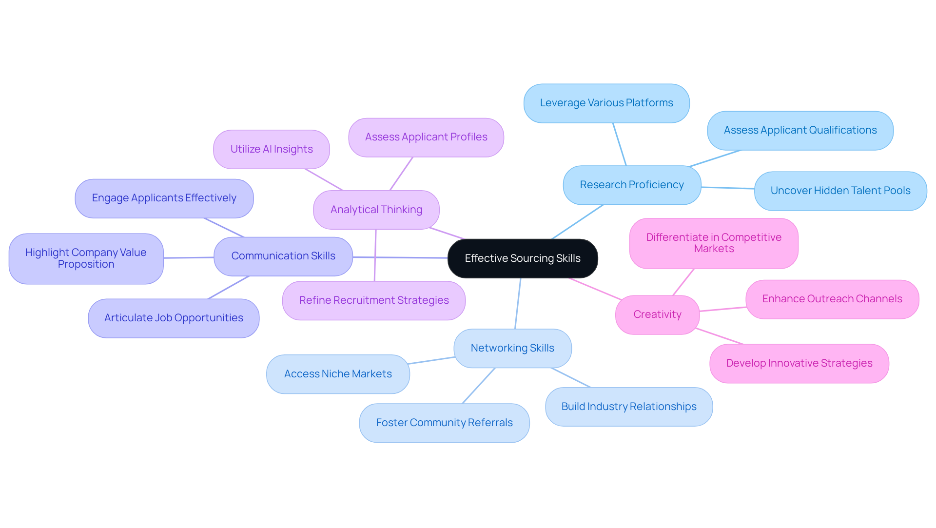 The central node represents the main topic, while each branch highlights a specific skill. The sub-branches provide additional insights or examples related to each skill, helping you understand how they contribute to effective sourcing. The central node represents the main topic, while each branch highlights a specific skill. The sub-branches provide additional insights or examples related to each skill, helping you understand how they contribute to effective sourcing.